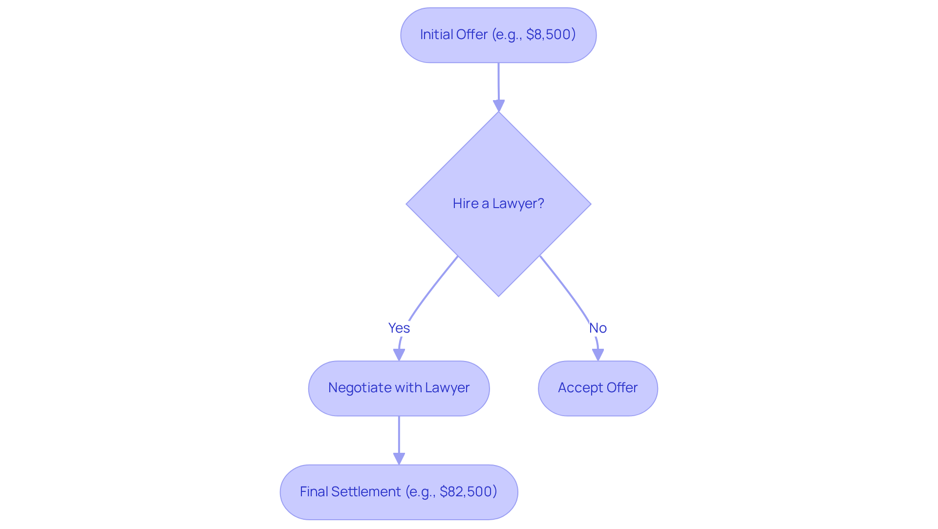 This flowchart illustrates how negotiating with a lawyer can significantly increase your settlement. Follow the arrows to see the possible paths from the initial offer to the final outcome.
