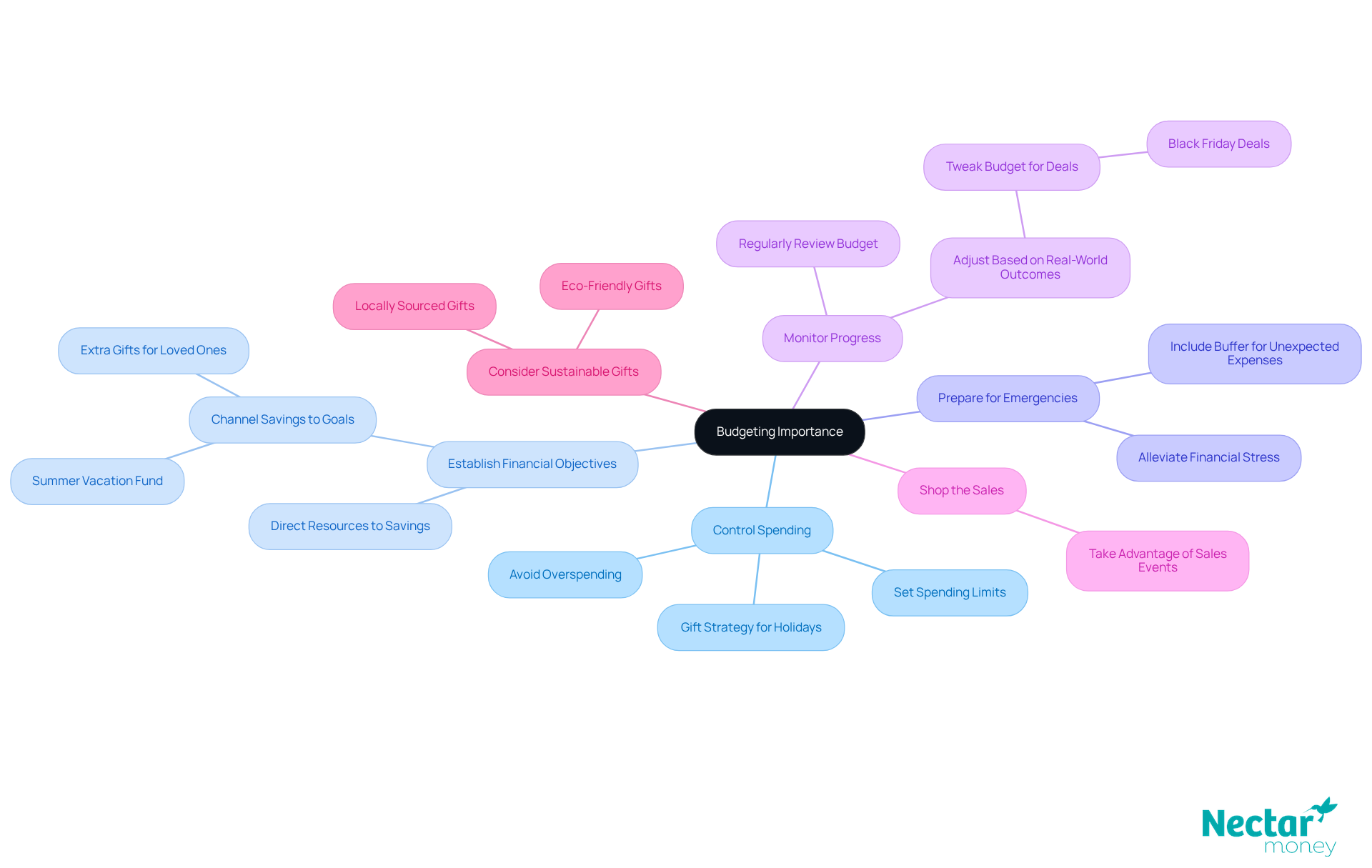 Creating a Budget Plan: 6 Steps for Financial Management | Nectar Money