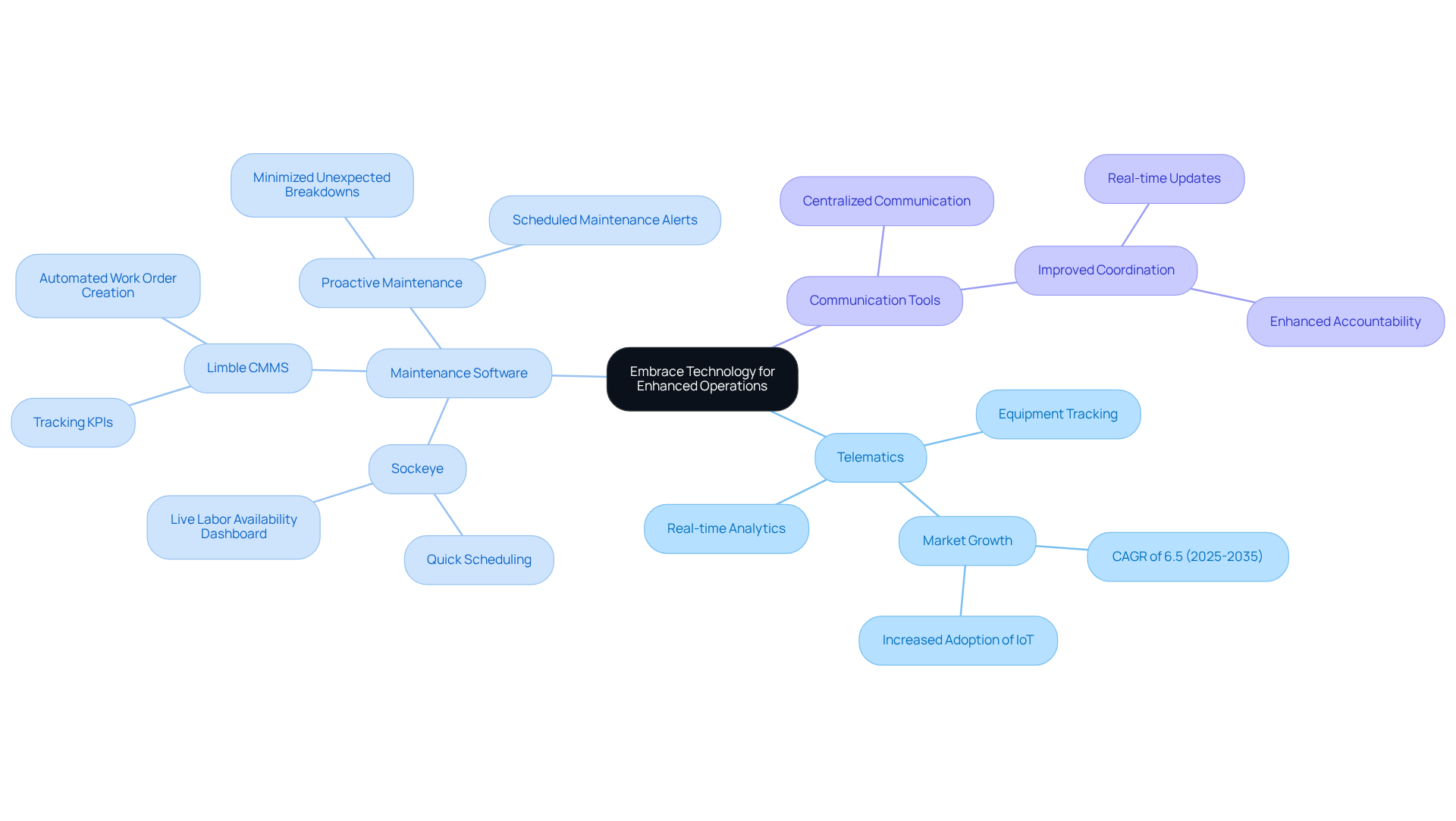 Start at the center with the main idea of embracing technology, then follow the branches to explore specific tools and their benefits. Each branch represents a different aspect of how technology can improve operations. Start at the center with the main idea of embracing technology, then follow the branches to explore specific tools and their benefits. Each branch represents a different aspect of how technology can improve operations.