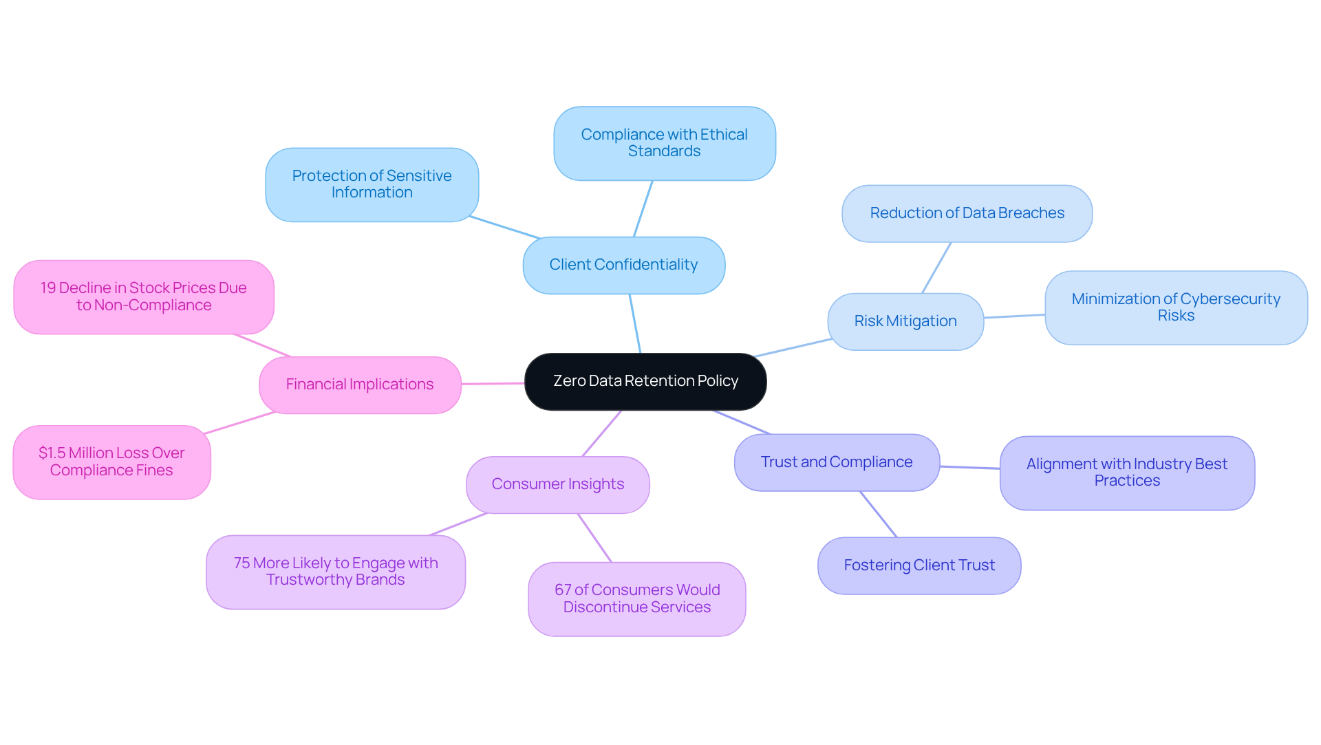 The central node represents the zero data retention policy, while the branches illustrate its various aspects, such as how it protects client confidentiality and the potential financial impacts of non-compliance.