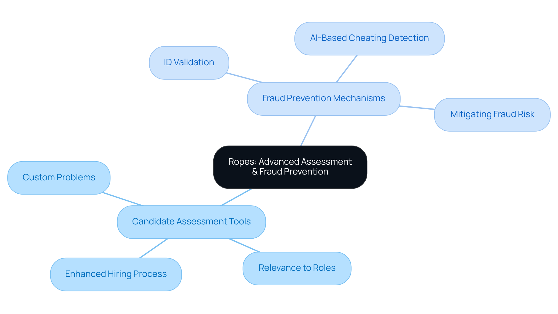 The central node represents Ropes' offerings, with branches showing the main areas of focus. Each sub-branch details specific features that contribute to improving the hiring process and preventing fraud. The central node represents Ropes' offerings, with branches showing the main areas of focus. Each sub-branch details specific features that contribute to improving the hiring process and preventing fraud.
