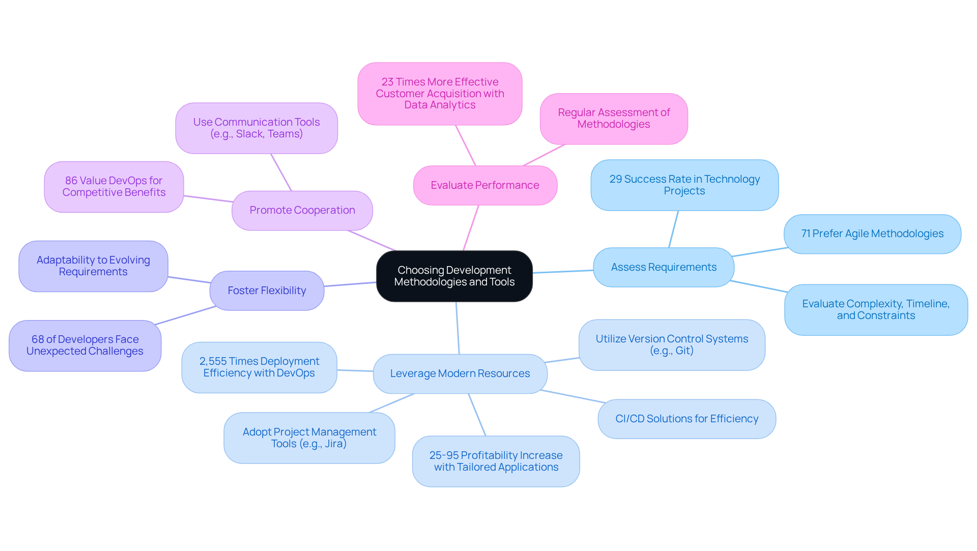 The central node represents the main theme, while each branch highlights a best practice. The statistics and key points under each branch provide additional context and support for why these practices are important.