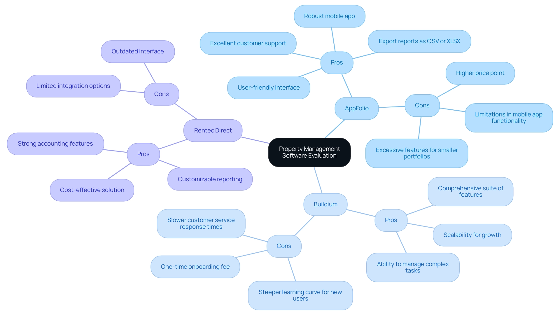 Each branch represents a software option, with sub-branches indicating the pros and cons. Color coding distinguishes between the different software solutions.