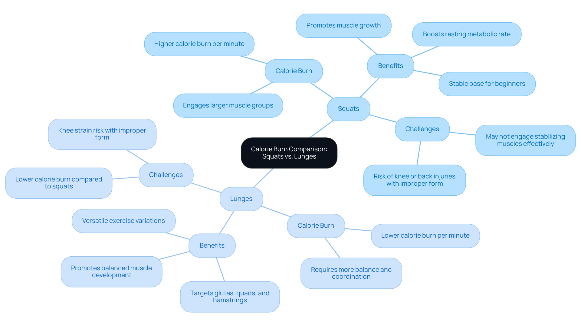 This mindmap helps you see the differences and similarities between squats and lunges. Each branch shows key points about calorie burn, benefits, and challenges for each exercise, making it easier to decide which one fits your fitness goals.