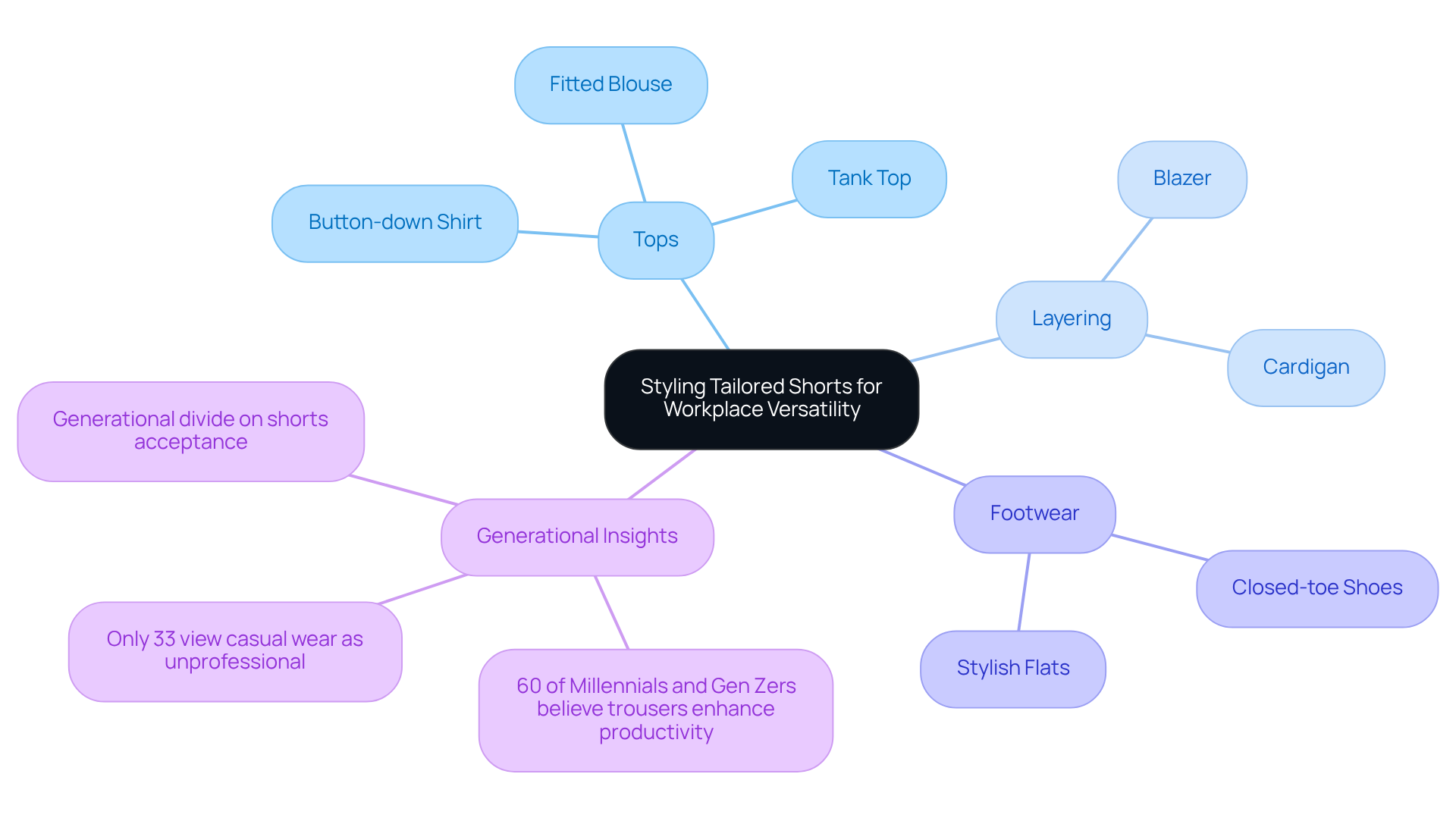 The central idea is about styling tailored shorts, with branches showing different clothing options and insights from younger generations. Each branch helps you explore how to create a professional look while considering modern workplace attitudes. The central idea is about styling tailored shorts, with branches showing different clothing options and insights from younger generations. Each branch helps you explore how to create a professional look while considering modern workplace attitudes.