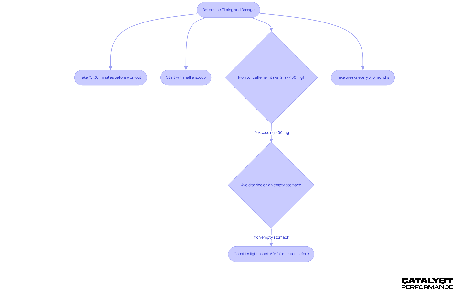 Follow the arrows to see the recommended steps for using pre-workout supplements effectively. Each step guides you on timing, dosage, and important considerations to maximize your workout benefits. Follow the arrows to see the recommended steps for using pre-workout supplements effectively. Each step guides you on timing, dosage, and important considerations to maximize your workout benefits.