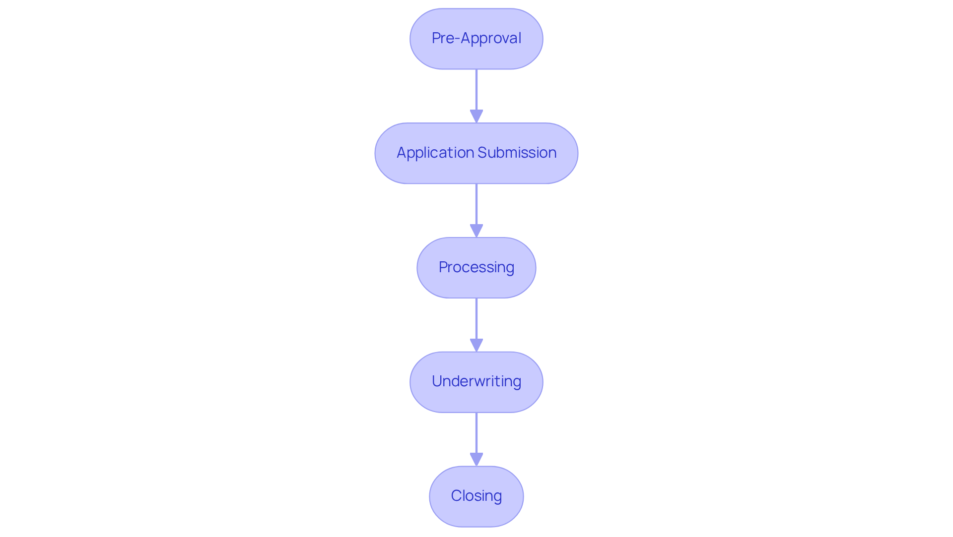 Each box represents a step in the mortgage loan process. Follow the arrows to see how each step leads to the next, guiding you from application to closing.