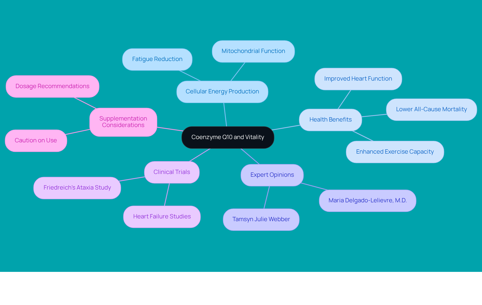 The central node represents CoQ10's importance, and the branches showcase various aspects, such as health benefits and expert insights. Follow the branches to explore the connections and depth of information related to CoQ10.