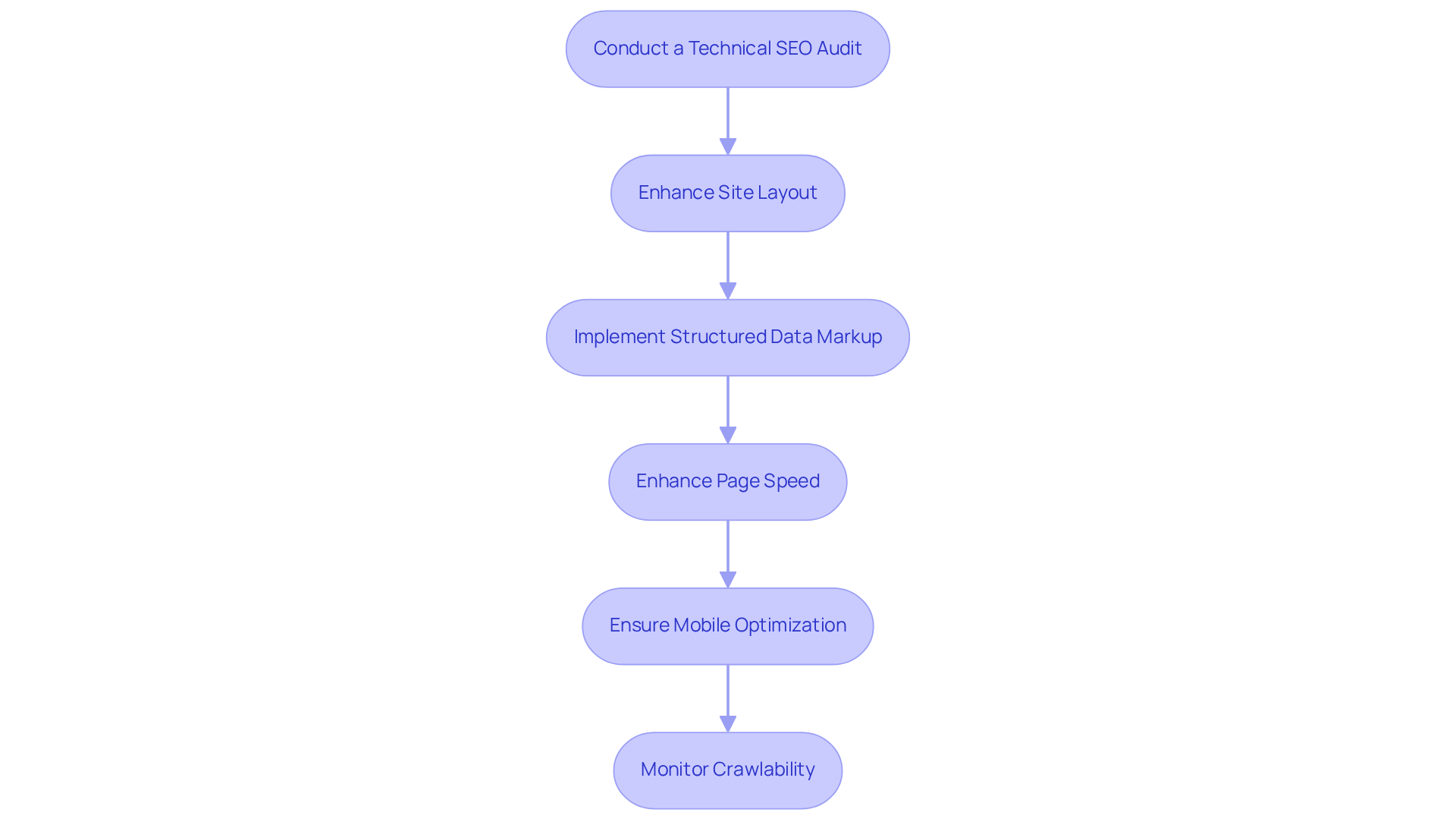 Each box represents a crucial step in improving your website's performance. Follow the arrows to see the order in which you should tackle these tasks for the best results.