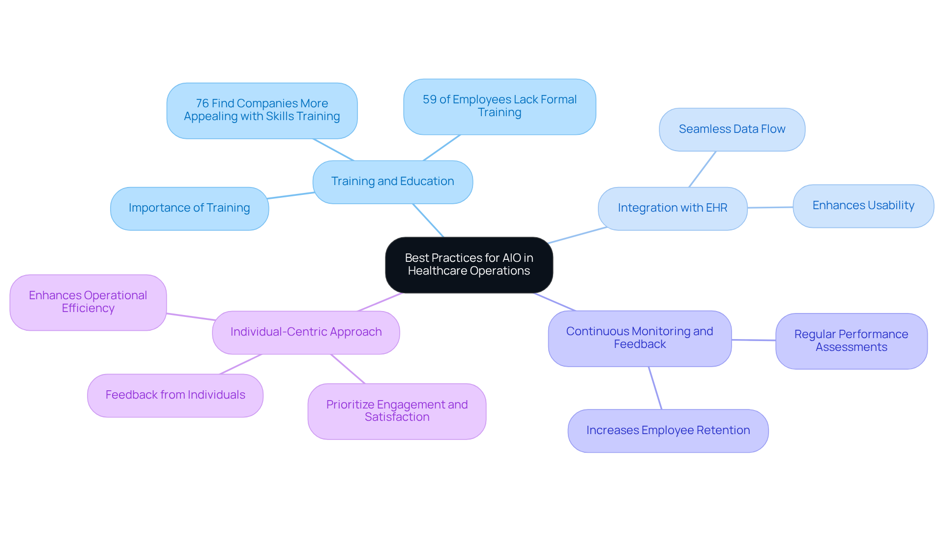 The center represents the overall goal of improving healthcare operations with AIO. Each branch shows a key practice, and the sub-branches provide supporting details or statistics. This layout helps you see how each practice contributes to the overall effectiveness of AIO.