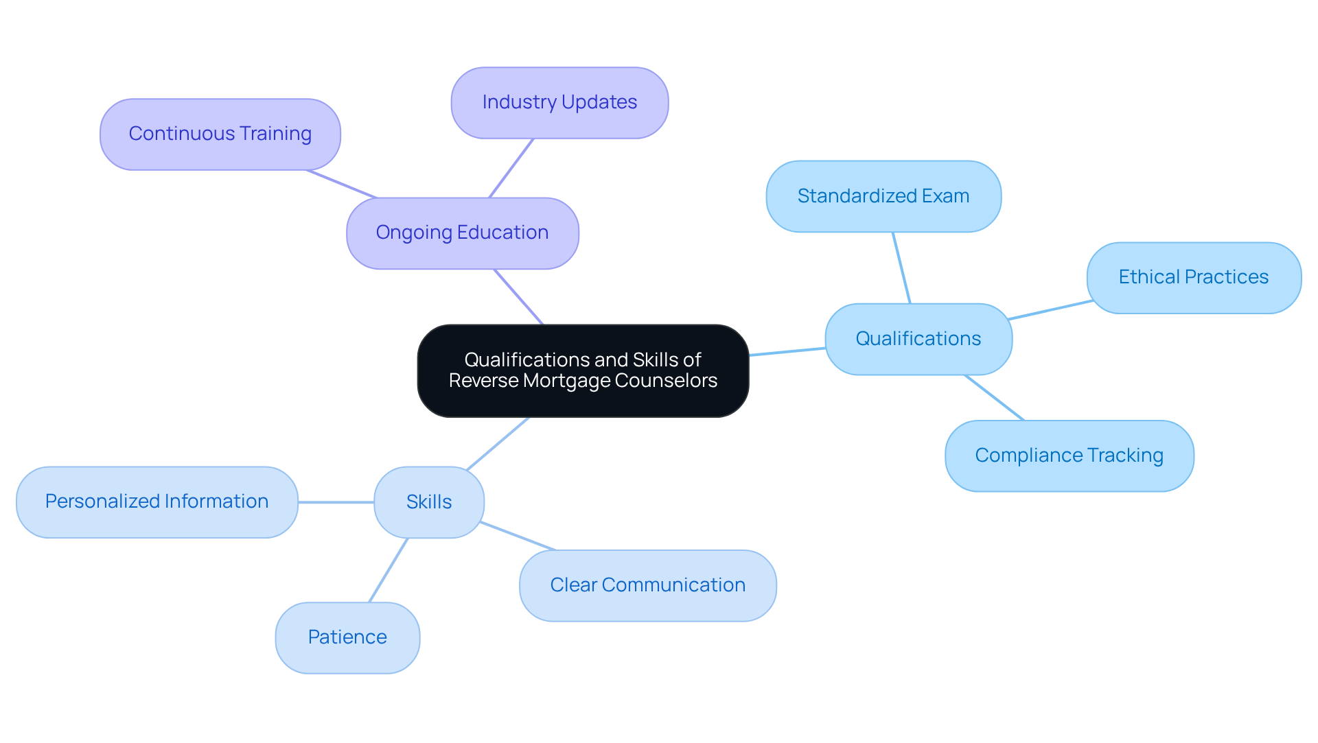 This mindmap illustrates the essential qualifications and skills needed for reverse mortgage counselors. Start at the center with the main topic, then follow the branches to see the specific qualifications, skills, and the importance of ongoing education. Each branch represents a key area that contributes to a counselor's ability to assist clients effectively.