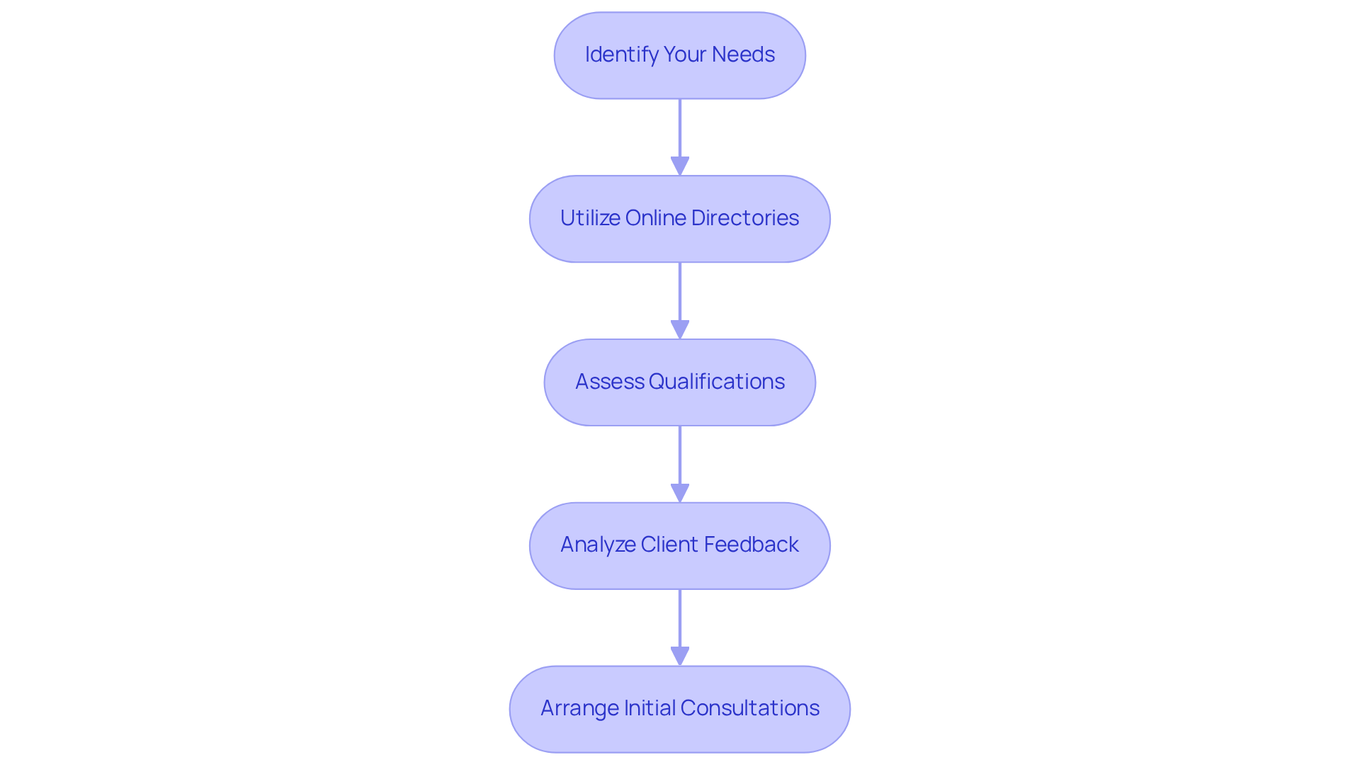 Each box represents a step in the process of finding the right tax attorney. Follow the arrows to see how each step leads to the next, helping you make an informed choice.