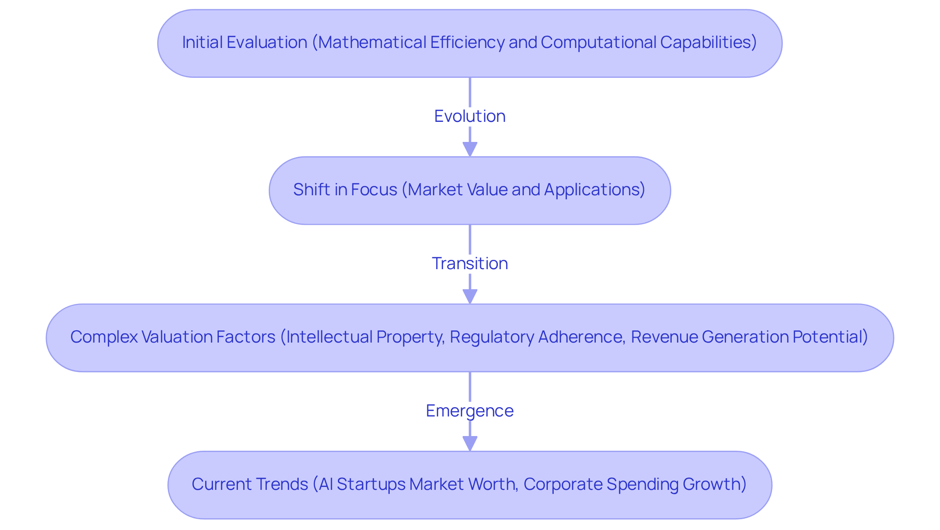 This flowchart shows how the assessment of algorithms has changed over time. Each box represents a stage in the evolution, with arrows indicating how one stage leads to the next. The final stage highlights current trends in AI and corporate spending, showing the importance of algorithm valuation in today's business landscape.