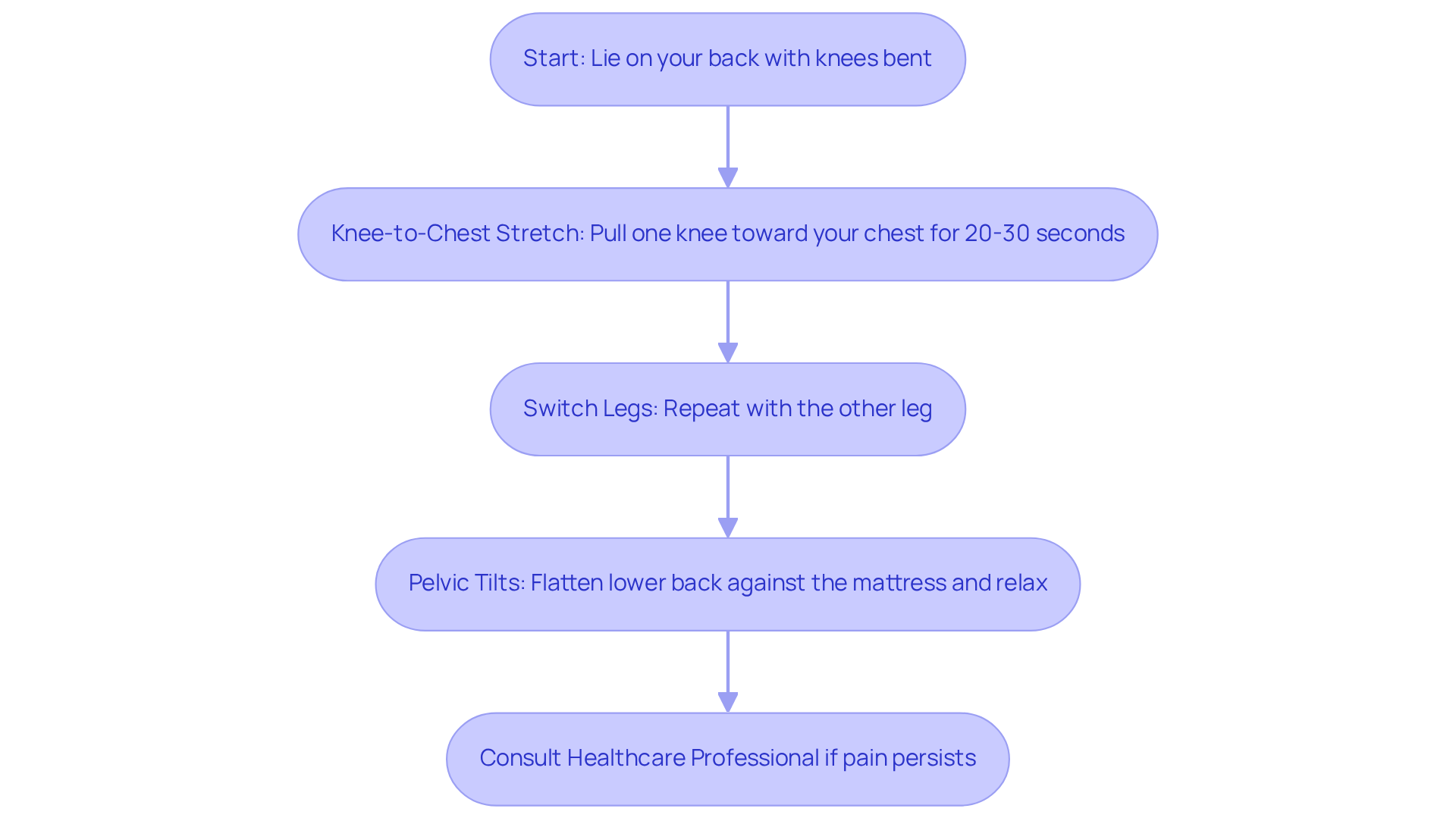 This flowchart guides you through gentle stretches to relieve acute sciatica pain. Follow the arrows from one step to the next, starting with lying down and moving through each stretch. If you feel pain, remember to consult a healthcare professional. This flowchart guides you through gentle stretches to relieve acute sciatica pain. Follow the arrows from one step to the next, starting with lying down and moving through each stretch. If you feel pain, remember to consult a healthcare professional.