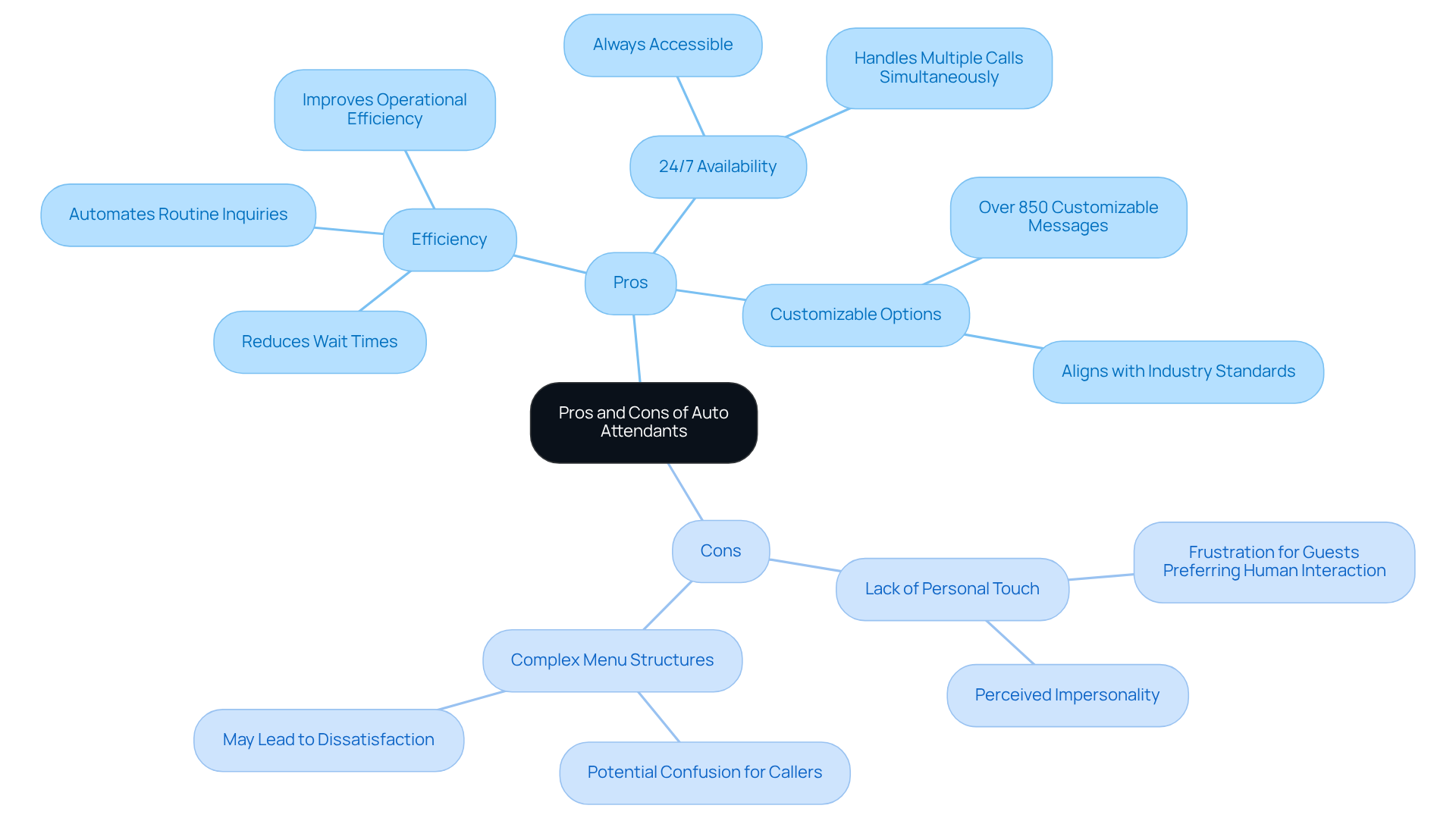 The central node represents the main topic, while the branches show the advantages and disadvantages. Each sub-branch provides specific details, helping you quickly grasp the key points about auto attendants in the hospitality industry. The central node represents the main topic, while the branches show the advantages and disadvantages. Each sub-branch provides specific details, helping you quickly grasp the key points about auto attendants in the hospitality industry.