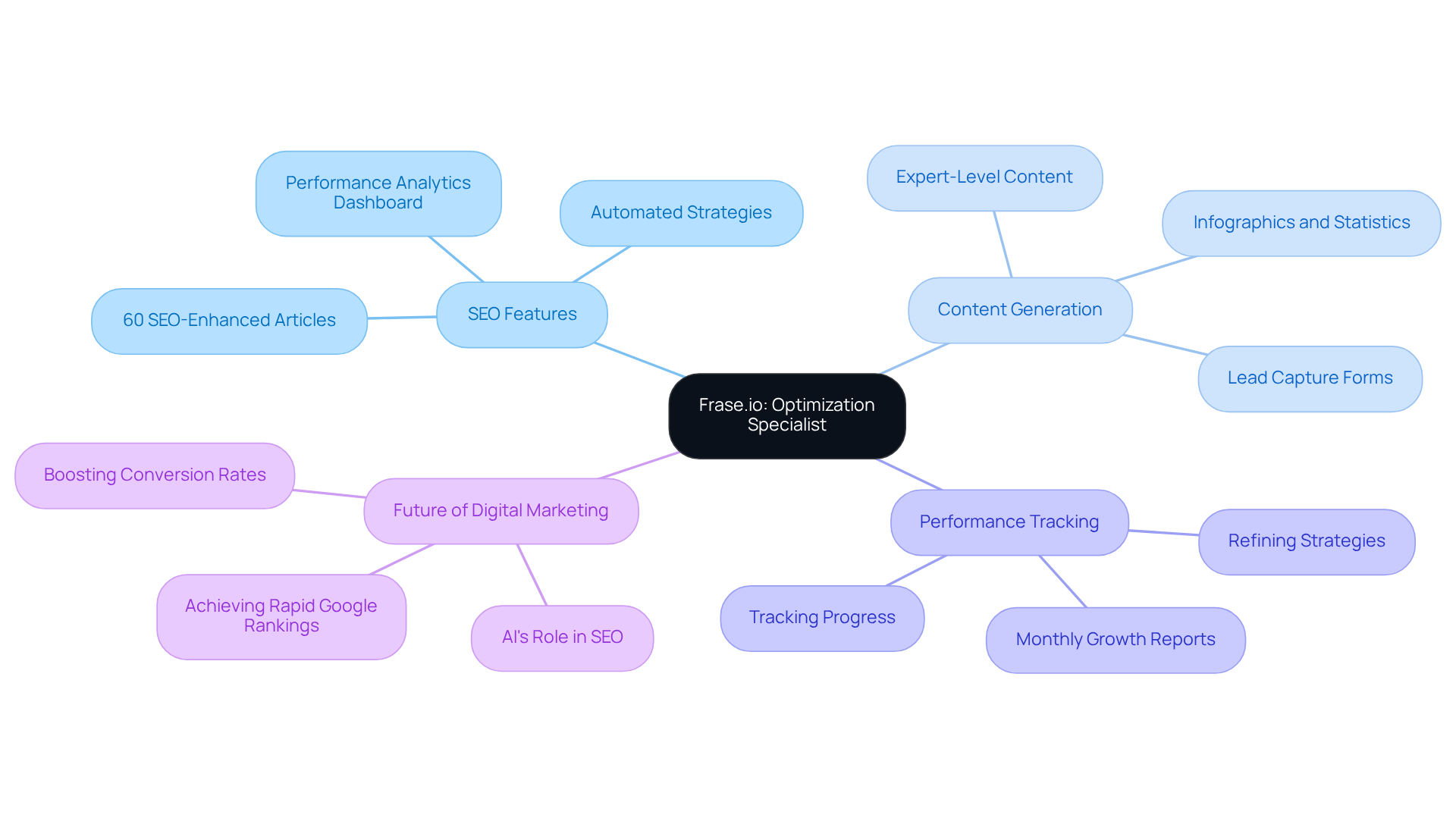 The central node represents the Frase.io platform, while each branch highlights a key feature. Follow the sub-branches to see how each feature contributes to optimizing marketing strategies and achieving business growth. The central node represents the Frase.io platform, while each branch highlights a key feature. Follow the sub-branches to see how each feature contributes to optimizing marketing strategies and achieving business growth.