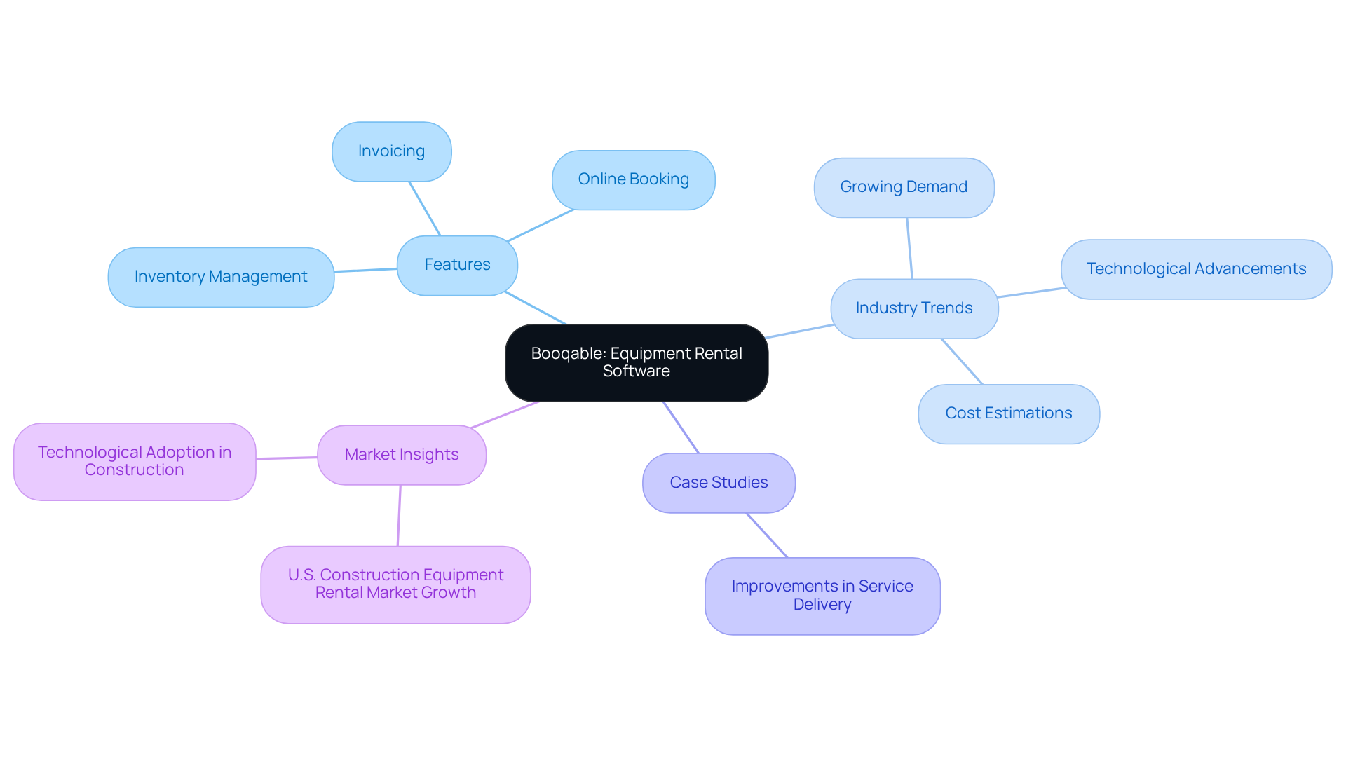 The central node represents Booqable, while the branches show its features, trends in the industry, and real-world case studies. Each color-coded branch helps you quickly identify different aspects of the software's impact.