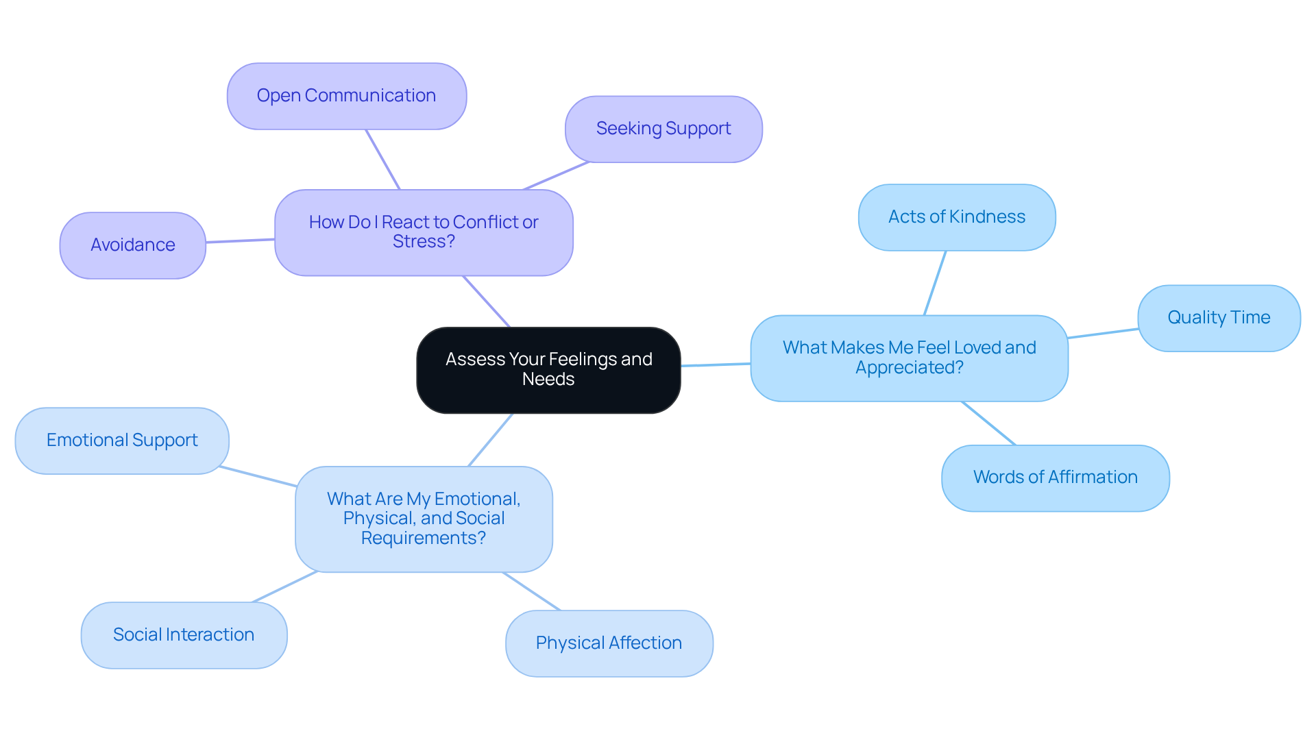 This mindmap shows how to explore your emotional landscape. Start from the center and follow the branches to see the key questions and what you need in a relationship. This mindmap shows how to explore your emotional landscape. Start from the center and follow the branches to see the key questions and what you need in a relationship.