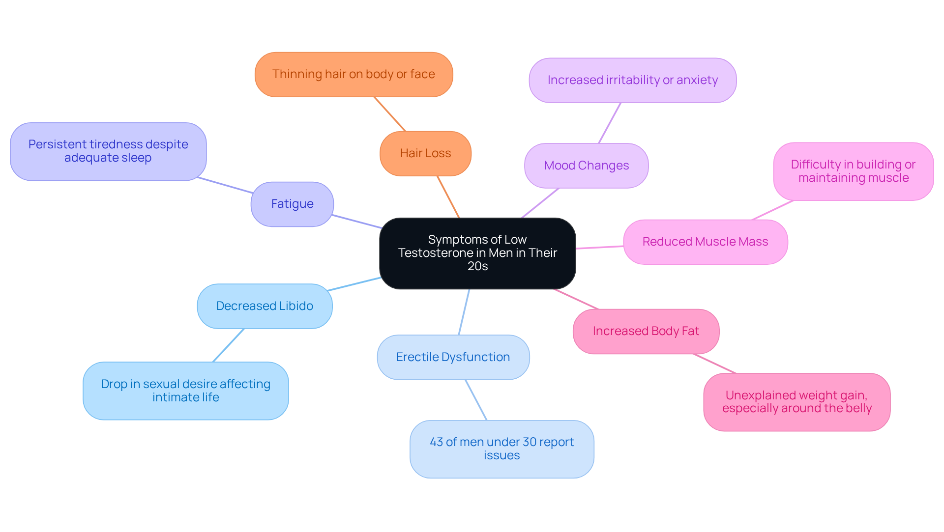 The central node represents the main topic, while each branch shows a specific symptom. The descriptions help you understand what each symptom means and why it matters.