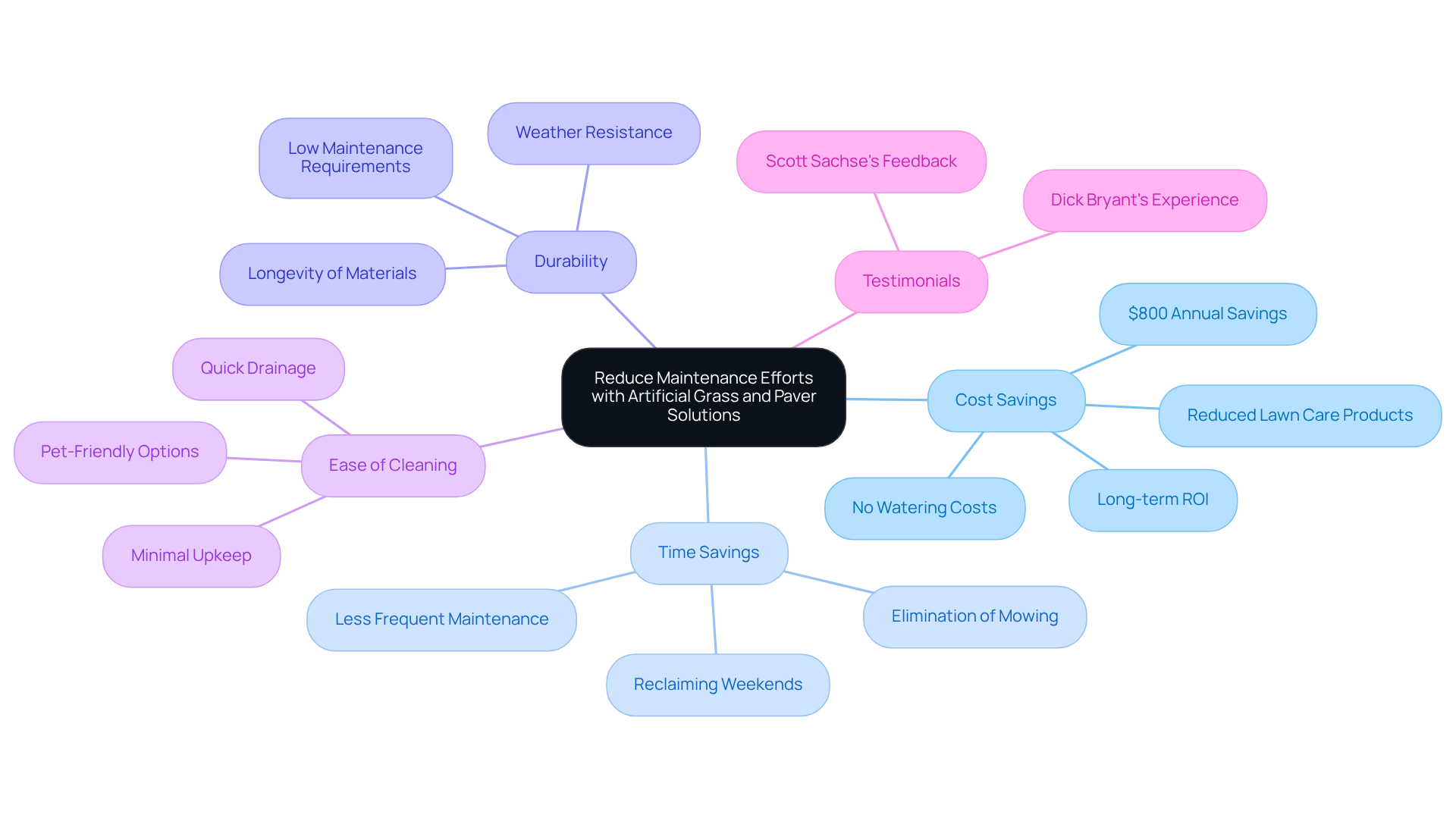 The central idea is about reducing maintenance efforts. Each branch represents a specific benefit or testimonial, showing how these solutions can improve landscaping while saving time and money.