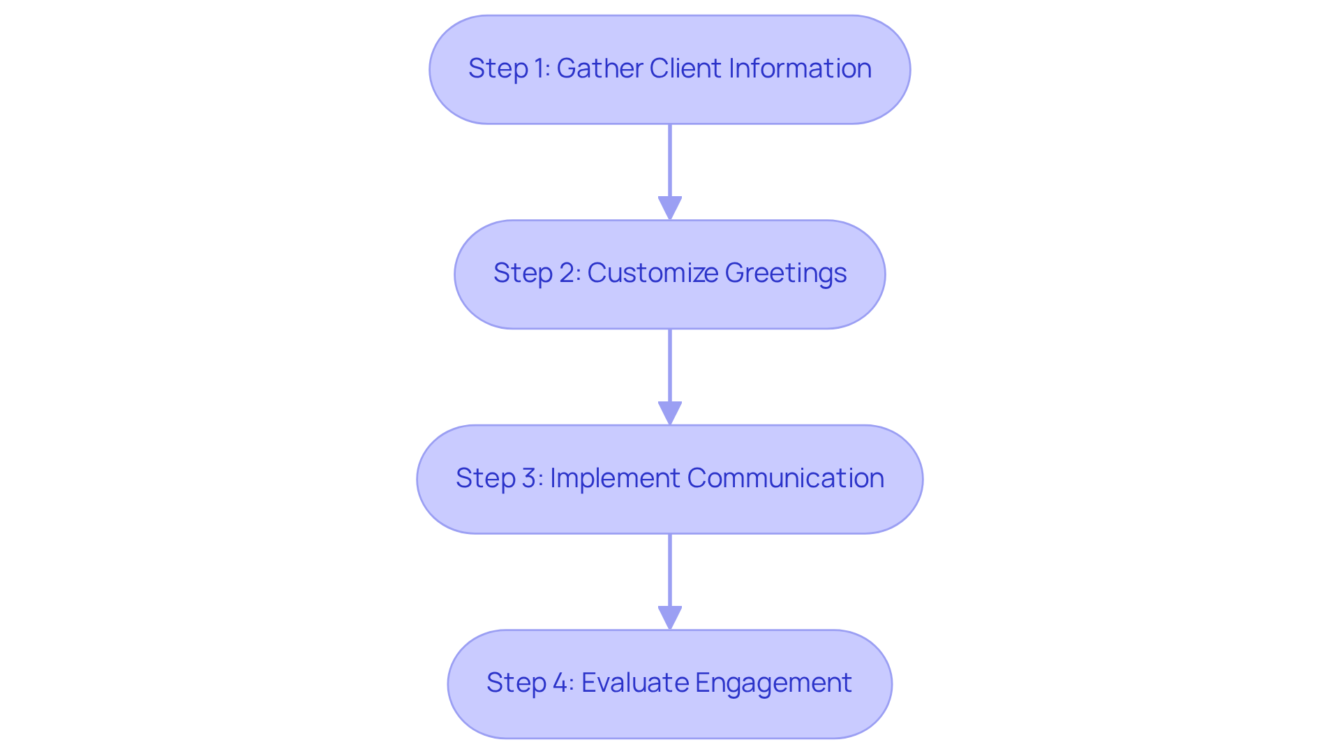 Each box represents a step in personalizing greetings for customers. Follow the arrows to see how each step builds on the previous one, leading to enhanced client interactions. Each box represents a step in personalizing greetings for customers. Follow the arrows to see how each step builds on the previous one, leading to enhanced client interactions.