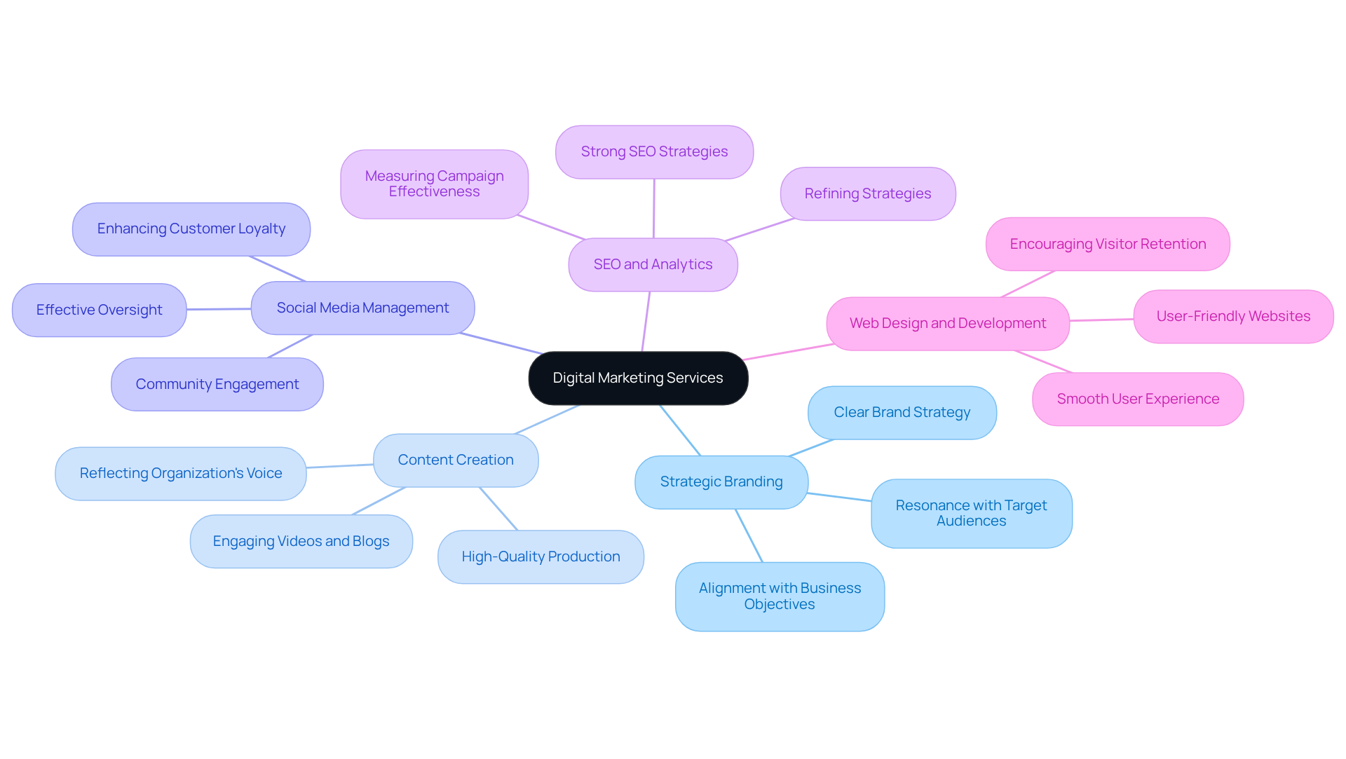 This mindmap illustrates the essential services offered by digital marketing firms. Each branch represents a key area of focus, and the sub-branches provide details on what each service entails. Follow the branches to see how these services work together to boost online visibility and engage customers. This mindmap illustrates the essential services offered by digital marketing firms. Each branch represents a key area of focus, and the sub-branches provide details on what each service entails. Follow the branches to see how these services work together to boost online visibility and engage customers.