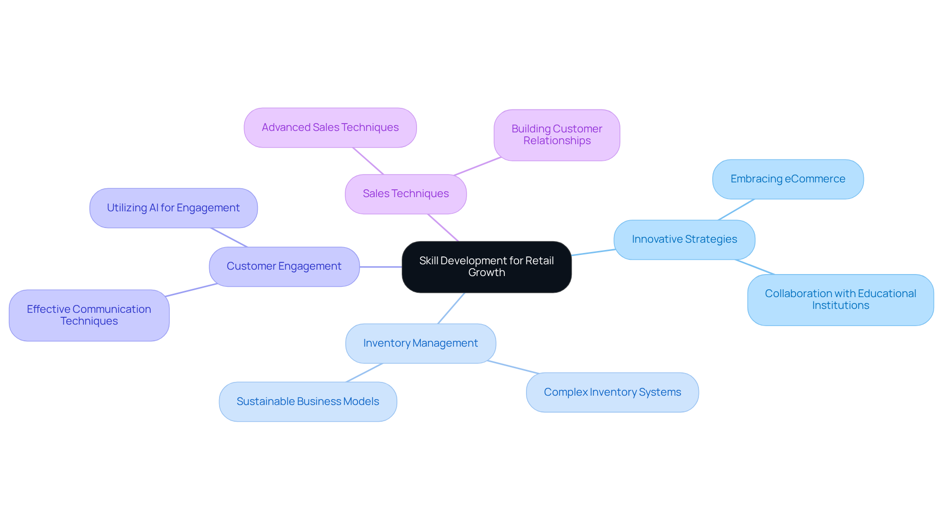 The central node represents the main theme of skill development. Each branch shows a key area of focus, and the sub-branches detail specific strategies or skills that can help retail business owners grow and succeed. The central node represents the main theme of skill development. Each branch shows a key area of focus, and the sub-branches detail specific strategies or skills that can help retail business owners grow and succeed.