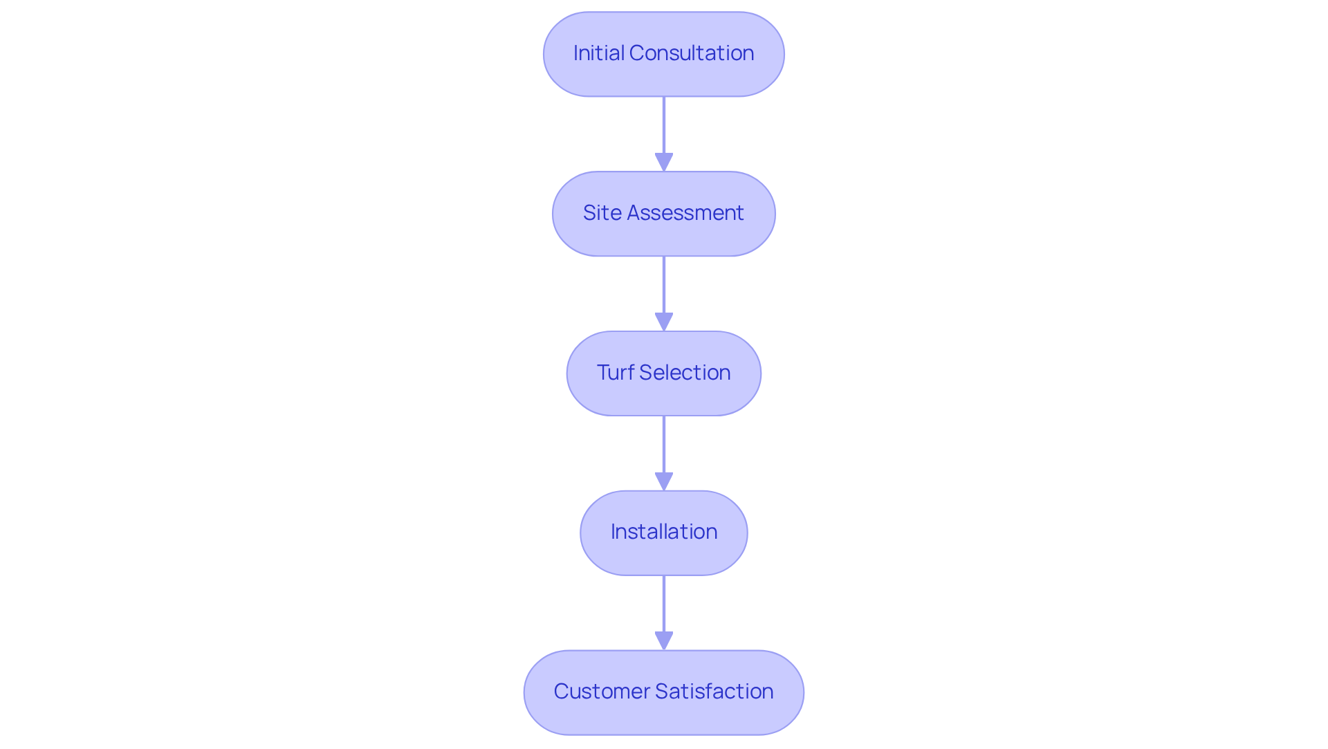 This flowchart shows the steps involved in transforming your lawn with no mow artificial grass. Follow the arrows to see how the process flows from consultation to installation, ensuring a beautiful and hassle-free lawn experience. This flowchart shows the steps involved in transforming your lawn with no mow artificial grass. Follow the arrows to see how the process flows from consultation to installation, ensuring a beautiful and hassle-free lawn experience.