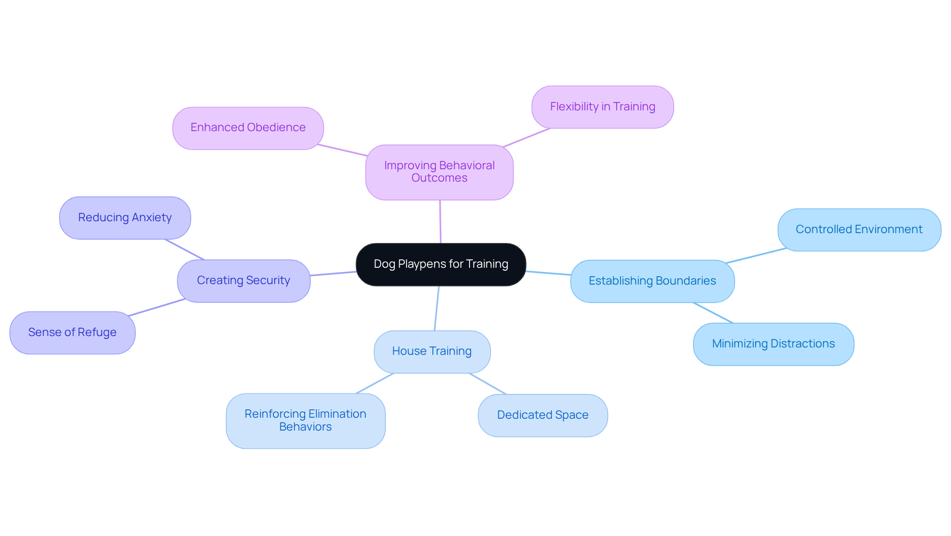 The center represents the main idea of using dog playpens for training. Each branch shows a specific benefit, and the sub-branches detail more about that benefit. The colors help differentiate each area, making it easier to follow.