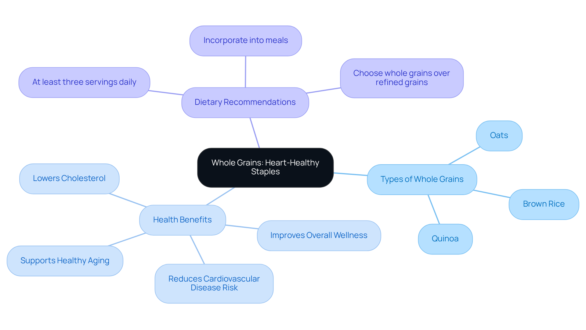The central node represents the main topic of whole grains and heart health. Each branch shows related information, such as types of grains, their health benefits, and how much you should eat. Follow the branches to explore how whole grains contribute to a balanced diet and heart wellness.