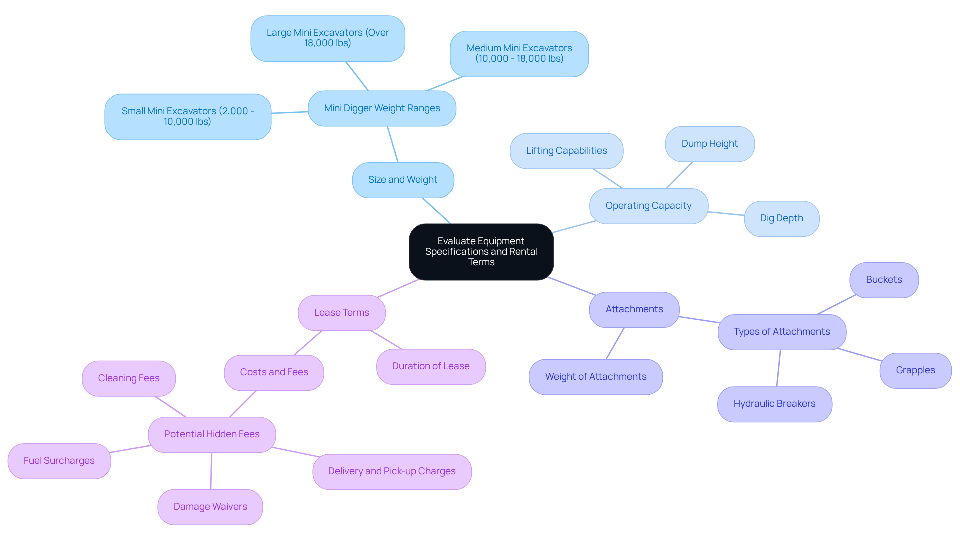 Start at the center with the main topic, then explore each branch to see the important factors to consider when renting equipment. Each branch leads to specific details that help you make informed decisions.