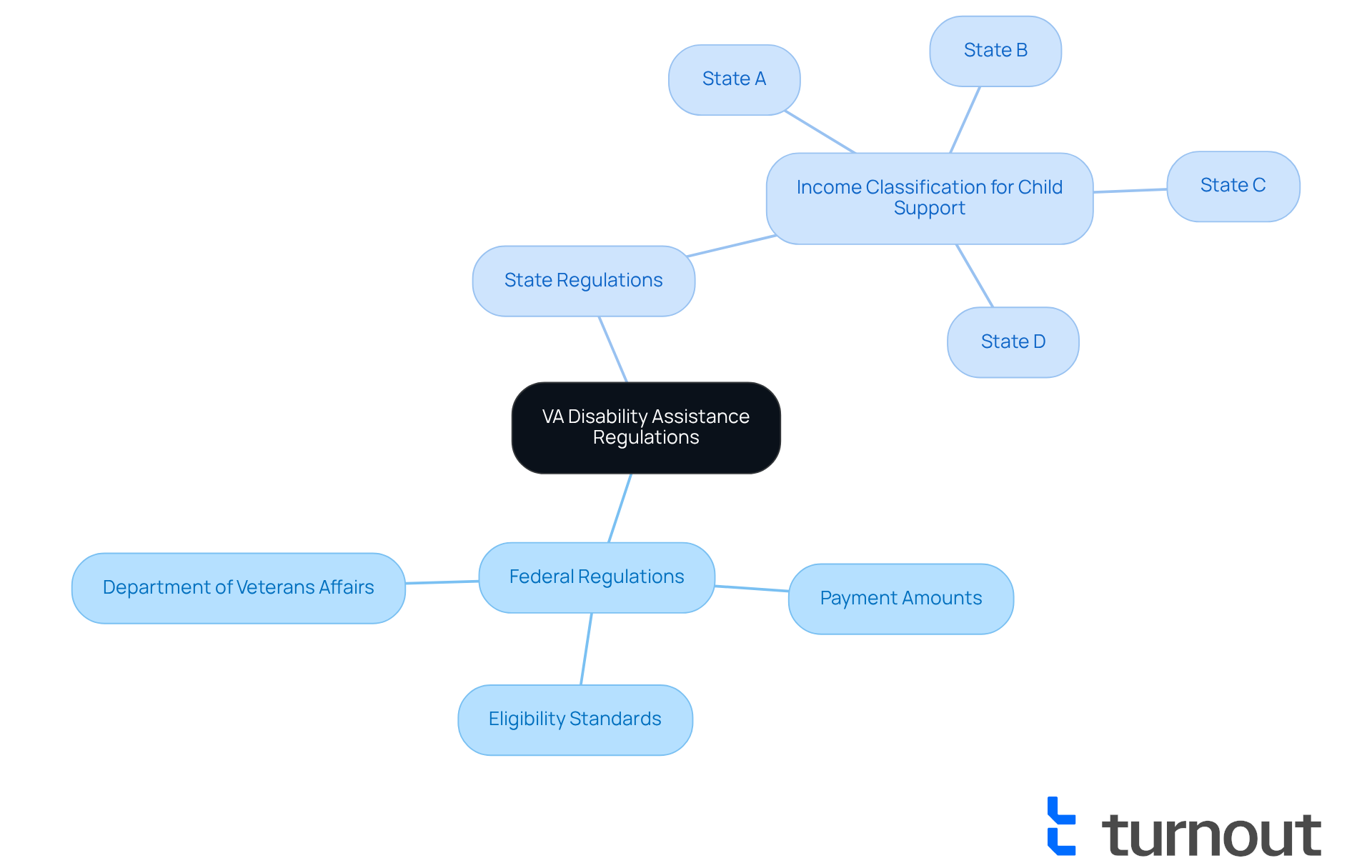 The center shows the overall topic, while the branches detail the differences between federal and state regulations. Each sub-node breaks down key elements, helping you understand the complexities involved. The center shows the overall topic, while the branches detail the differences between federal and state regulations. Each sub-node breaks down key elements, helping you understand the complexities involved.