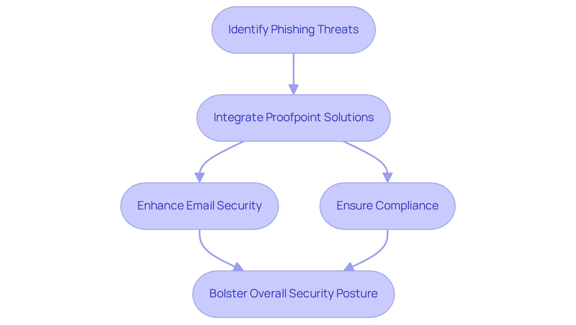 Follow the arrows to see how identifying threats leads to integrating Proofpoint, which then enhances security and ensures compliance, ultimately strengthening the organization's defenses.