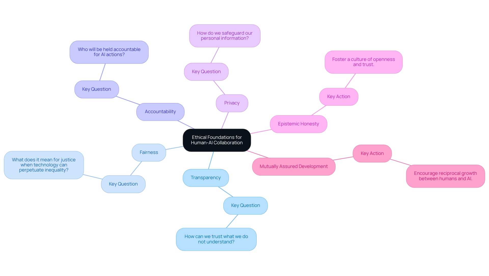 The central node represents the main theme, while each branch highlights a key principle. The sub-branches provide additional context or questions related to each principle, helping to deepen understanding of the ethical considerations in AI.