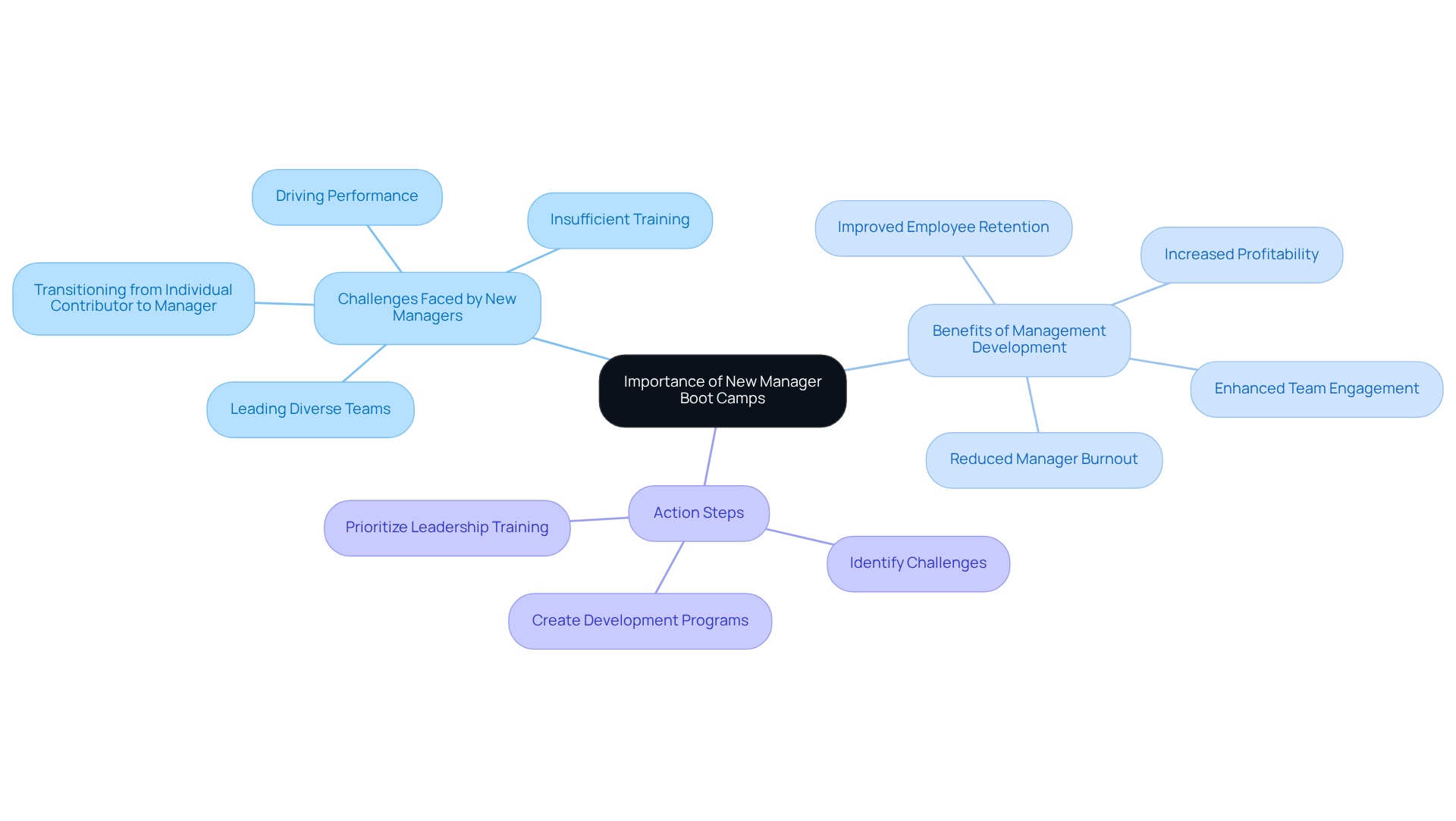 The center shows the main topic, and the branches represent key challenges, benefits, and actions related to new manager training. Follow the branches to explore how each part connects to the overall importance of leadership development.