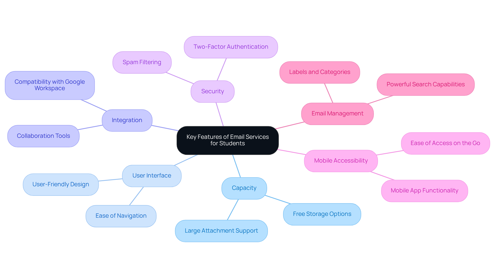 The central node represents the main topic, while each branch highlights a key feature. Sub-branches can provide more details or examples, helping you understand why each feature is important for students. The central node represents the main topic, while each branch highlights a key feature. Sub-branches can provide more details or examples, helping you understand why each feature is important for students.