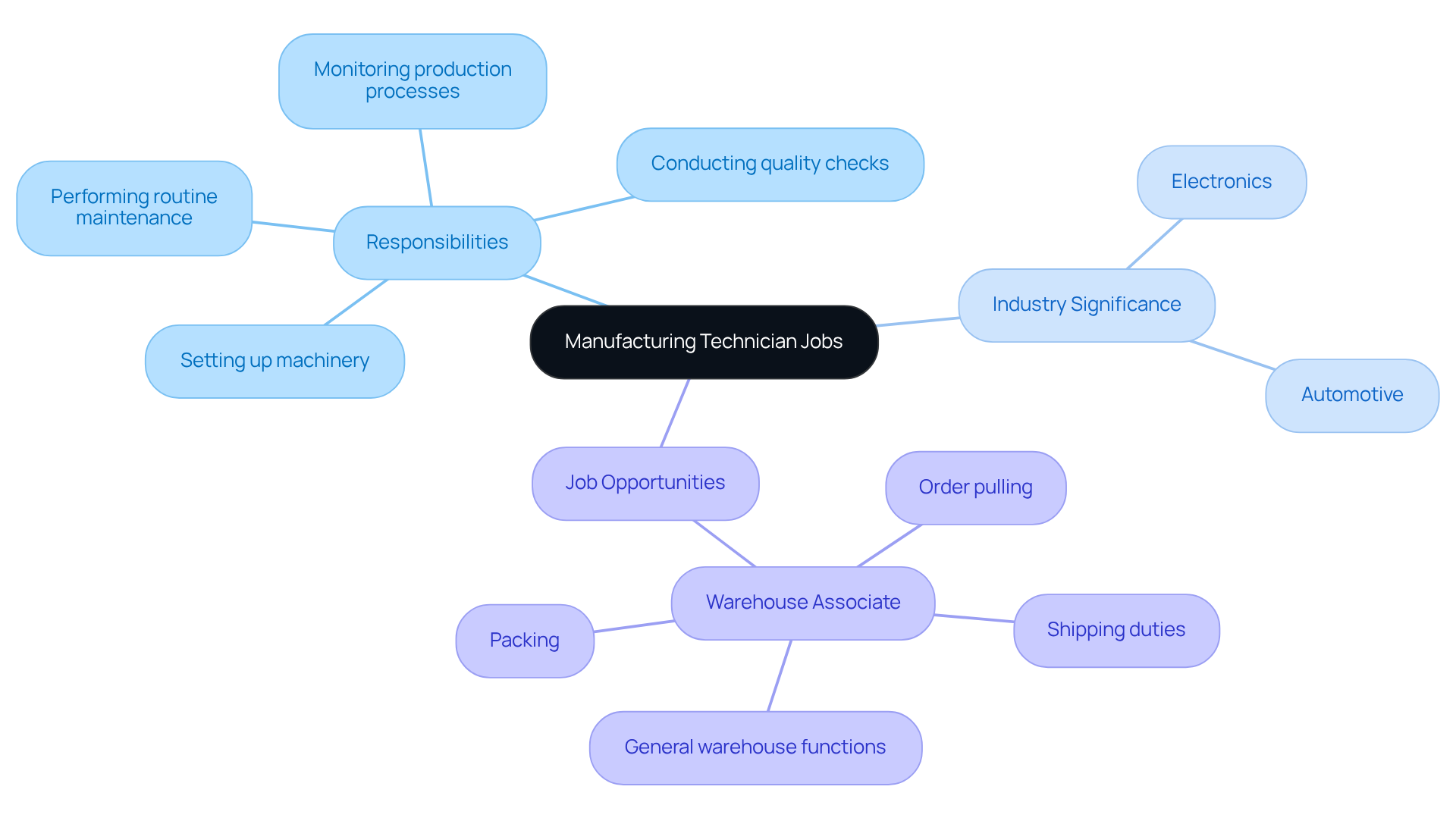 Start at the center with the main job title, then follow the branches to explore responsibilities, industry significance, and various job opportunities in the manufacturing sector. Start at the center with the main job title, then follow the branches to explore responsibilities, industry significance, and various job opportunities in the manufacturing sector.