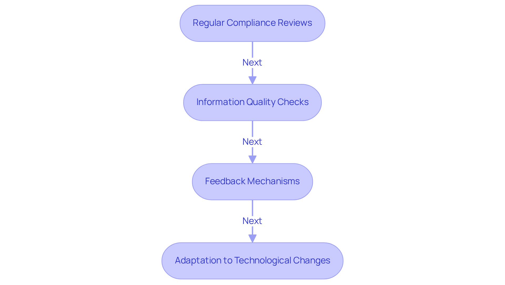 Each box represents a key practice for ensuring compliance and effectiveness in structured data management. Follow the arrows to see how each step builds on the previous one, leading to better patient engagement and adherence to regulations.