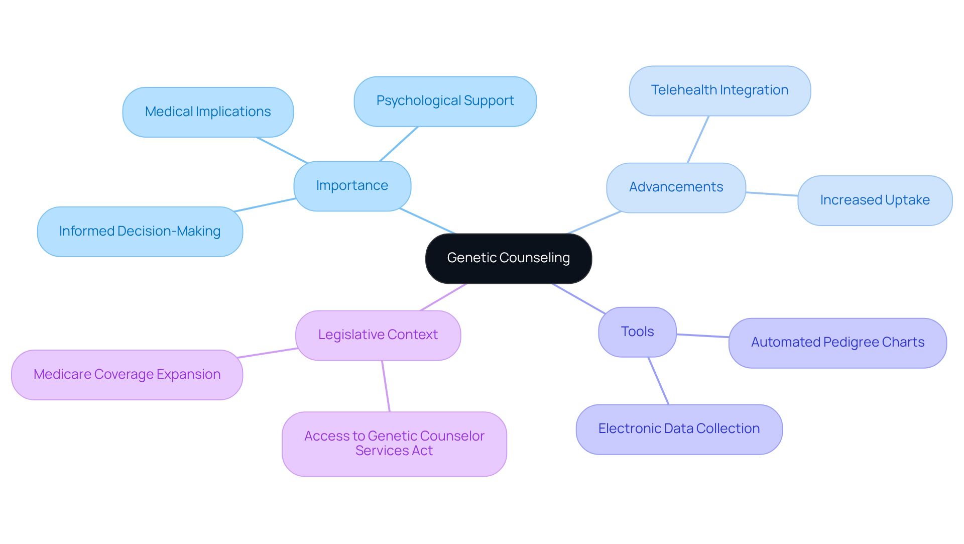 Start at the center with genetic counseling, then explore its importance, advancements, tools, and legislative context through the branches. Each branch represents a key aspect, helping you understand how they connect to the central theme.