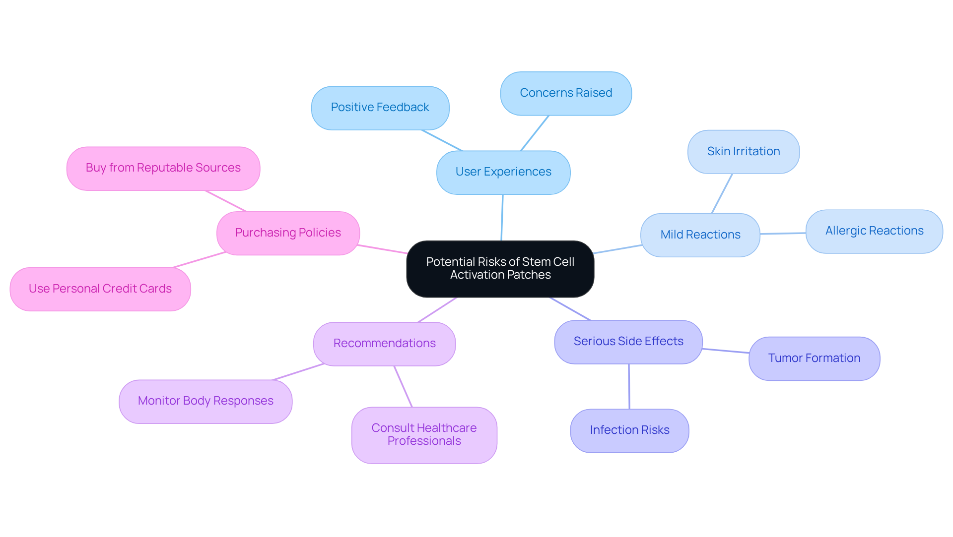 This mindmap starts with the main topic in the center and branches out to show different aspects of potential risks. Each branch represents a category of information, helping you see how user experiences, reactions, and recommendations are related. This mindmap starts with the main topic in the center and branches out to show different aspects of potential risks. Each branch represents a category of information, helping you see how user experiences, reactions, and recommendations are related.