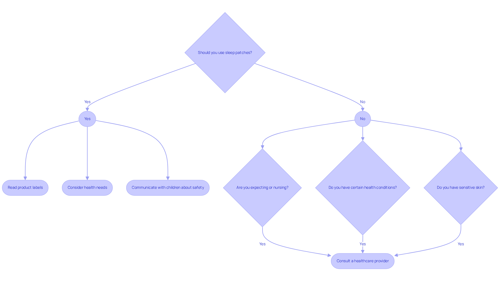 This flowchart helps you decide whether sleep patches are right for you. Follow the arrows to see if you should consult a healthcare provider based on your health needs, or if you can proceed with using the patches. Each box represents a key consideration to keep in mind.