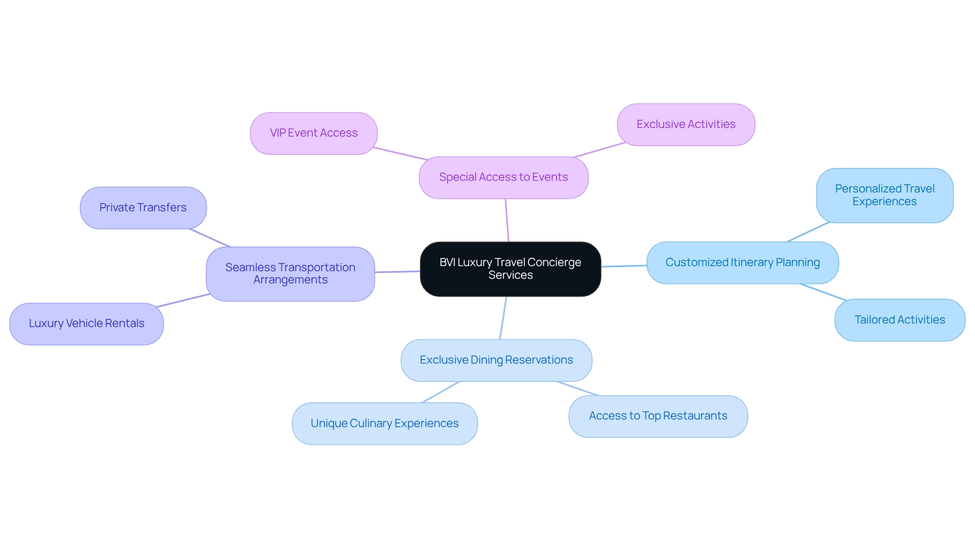The central node represents the concierge services. Each branch shows a specific service offered, illustrating how they together enhance the luxury travel experience.
