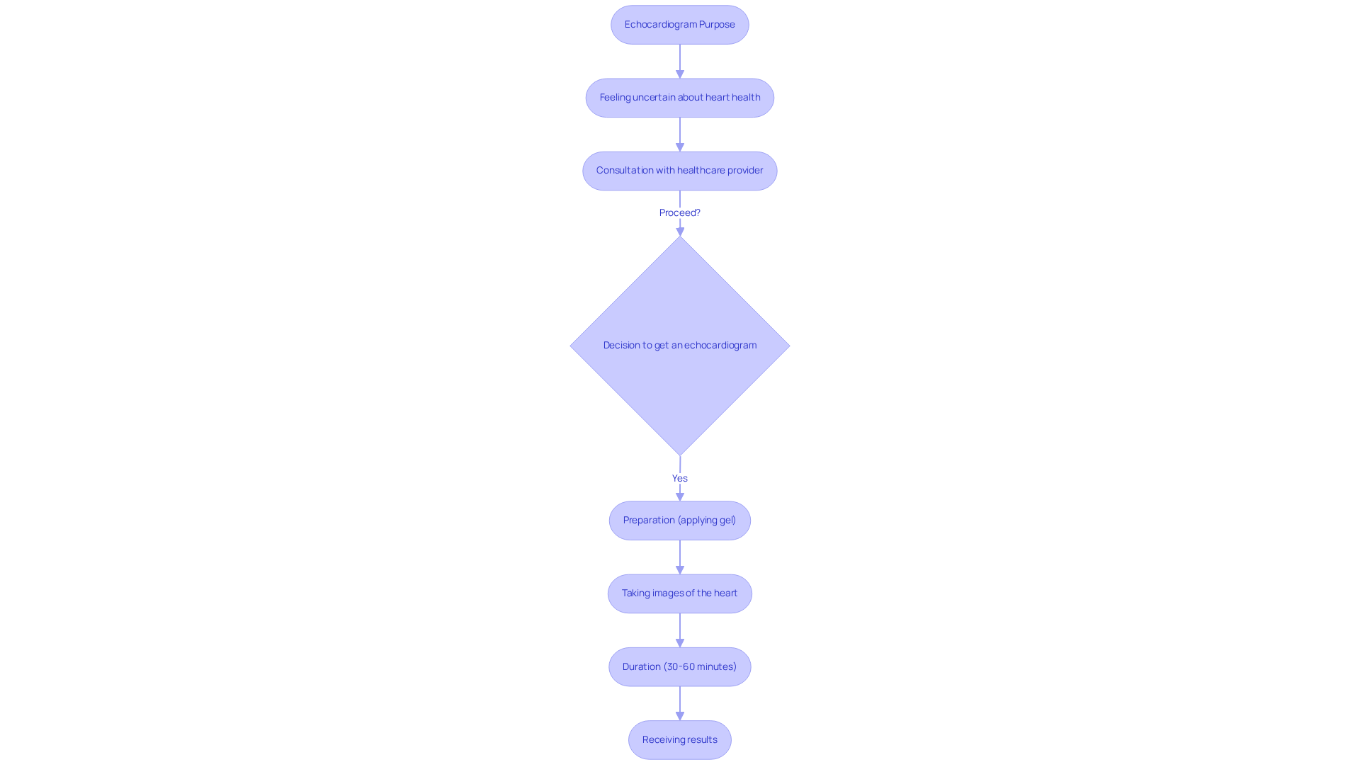 This flowchart guides you through the echocardiogram process, from initial concerns about heart health to receiving your results. Each step is connected, showing how one leads to the next, helping you understand what to expect during this important test.
