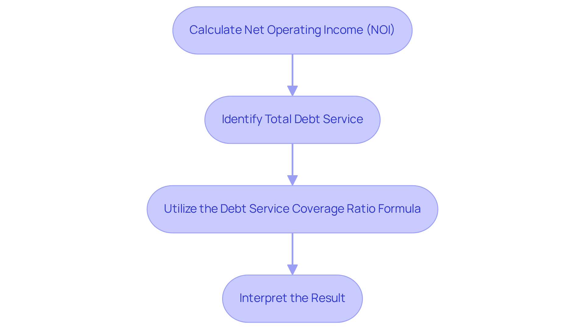 Each box represents a step in calculating the Debt-Service Coverage Ratio. Follow the arrows to see how to move from calculating income to interpreting the results. This flowchart helps you understand the process clearly and shows how each part connects. Each box represents a step in calculating the Debt-Service Coverage Ratio. Follow the arrows to see how to move from calculating income to interpreting the results. This flowchart helps you understand the process clearly and shows how each part connects.