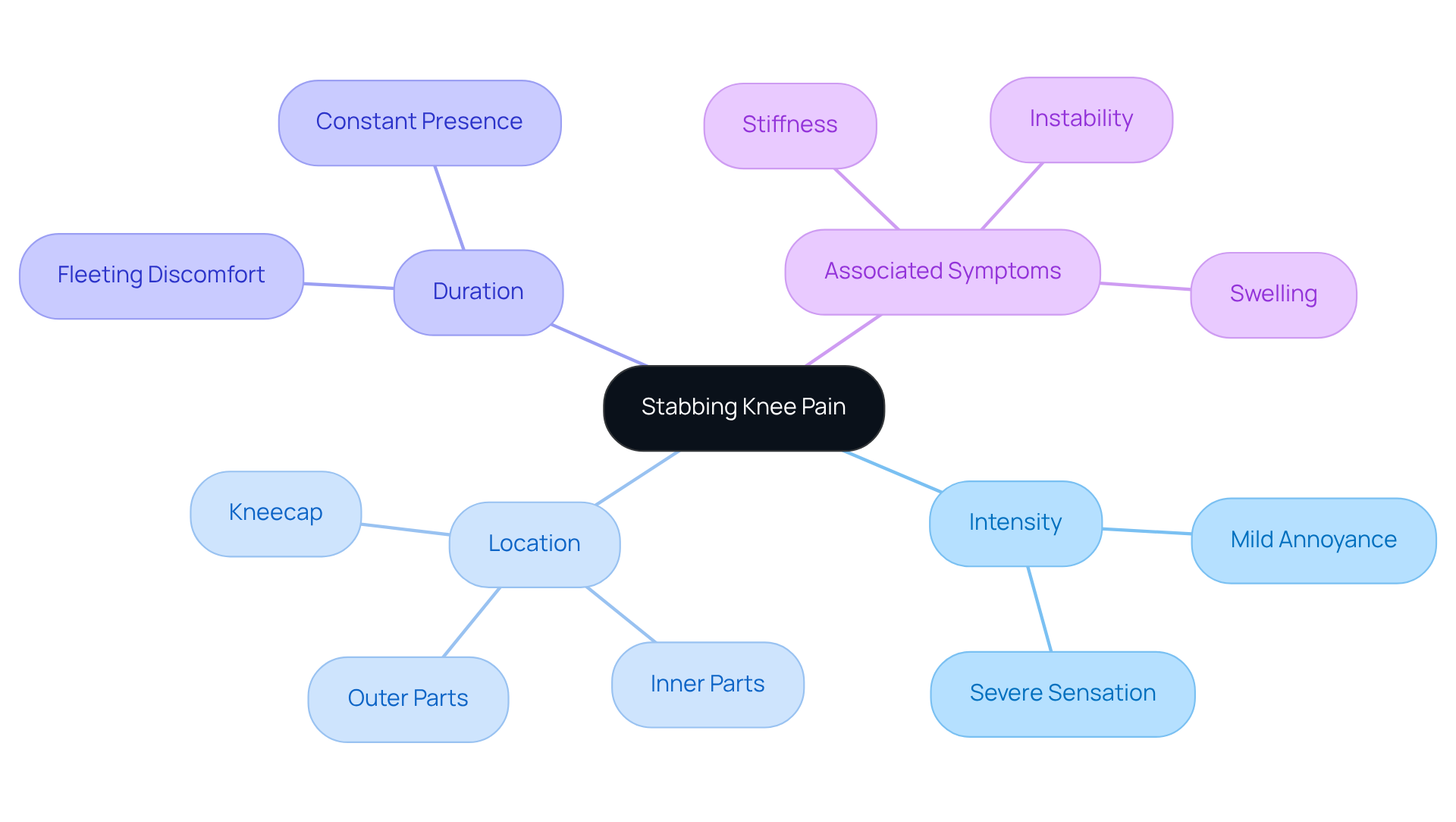 The central node represents the main topic of stabbing knee pain, while the branches show different characteristics. Each sub-branch provides specific details about that characteristic, helping you understand the complexity of the symptoms. The central node represents the main topic of stabbing knee pain, while the branches show different characteristics. Each sub-branch provides specific details about that characteristic, helping you understand the complexity of the symptoms.
