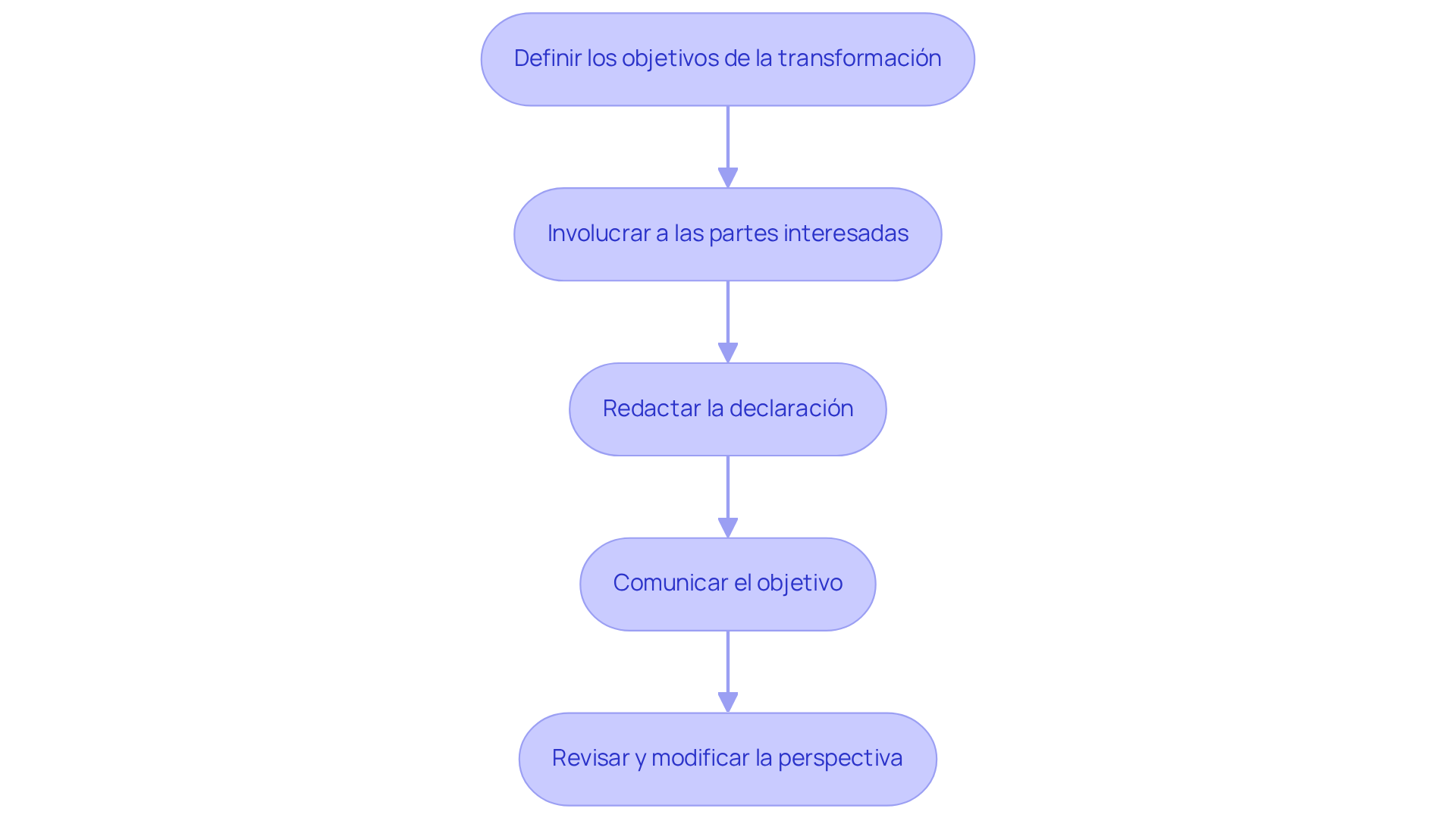 Cada cuadro representa un paso en el proceso de desarrollo de una visión estratégica. Sigue las flechas para ver cómo cada paso lleva al siguiente, asegurando que todos los aspectos se aborden de manera ordenada.
