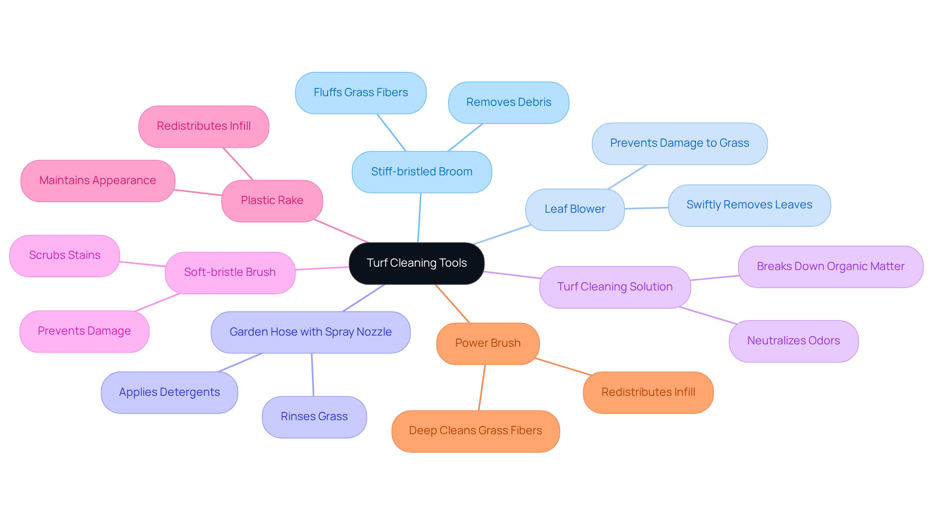 The center shows the main topic of turf cleaning tools. Each branch represents a specific tool, and the sub-branches explain what each tool does. This helps you understand why each tool is important for keeping your artificial turf clean and well-maintained.