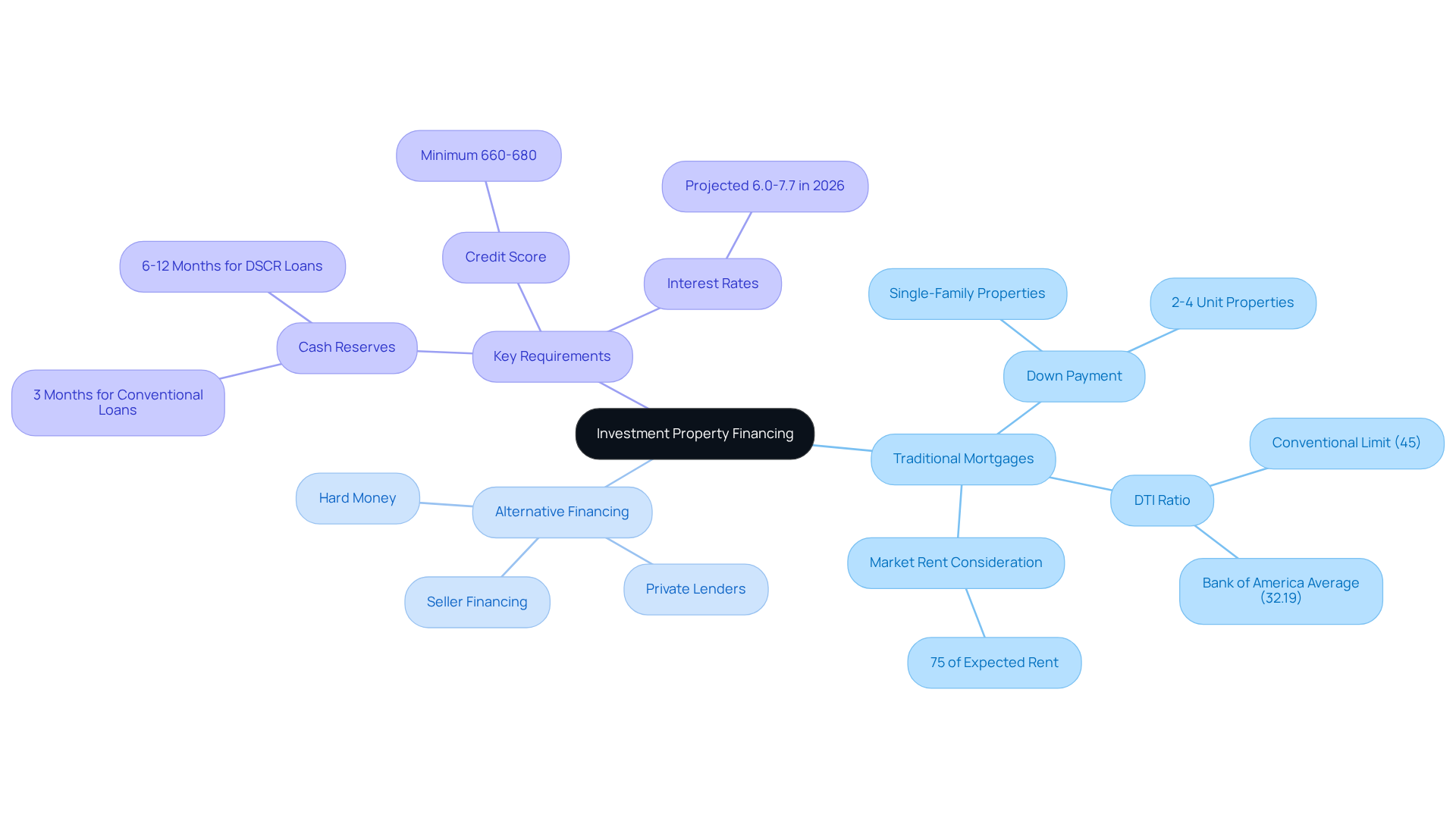 The central node represents the main topic, while branches show different financing options and their specific requirements. Each color-coded branch helps you quickly identify the type of financing and its characteristics.