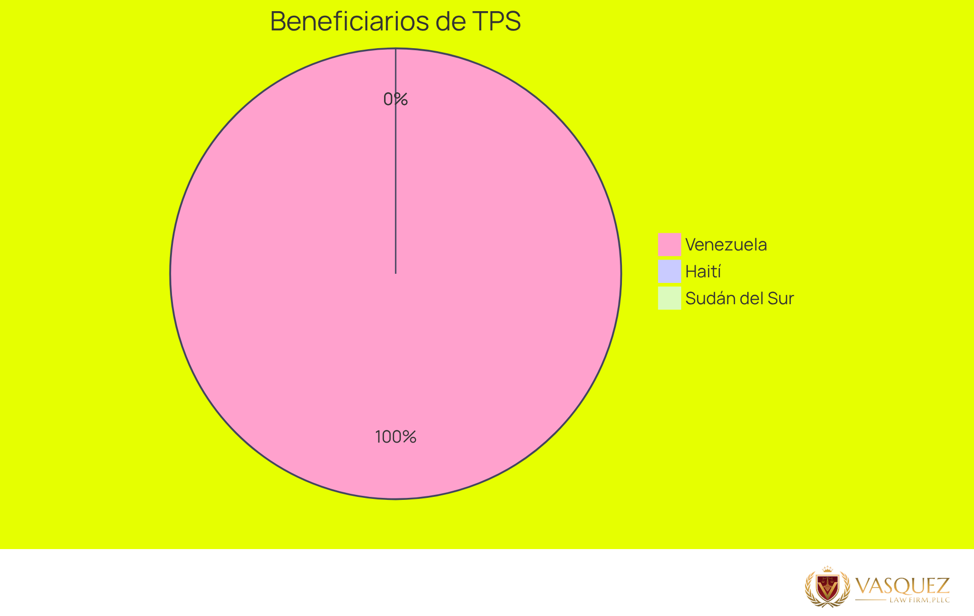 Cada segmento del gráfico muestra cuántas personas de cada país se benefician del TPS. Un segmento más grande significa que más personas de ese país están recibiendo ayuda.
