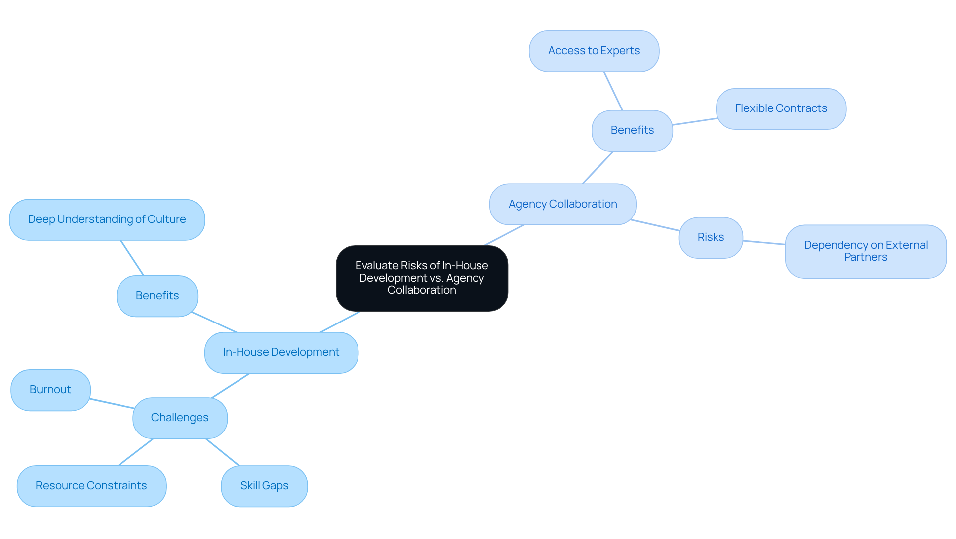 The central node represents the main topic, while the branches show the two approaches to software development. Each sub-branch highlights specific challenges and benefits, helping you understand the trade-offs involved.